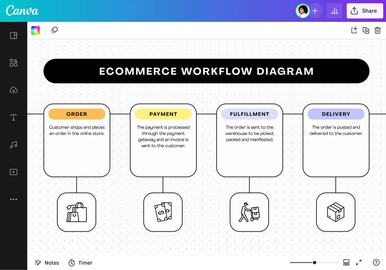 Crie um workflow online (modelos grátis) | Canva