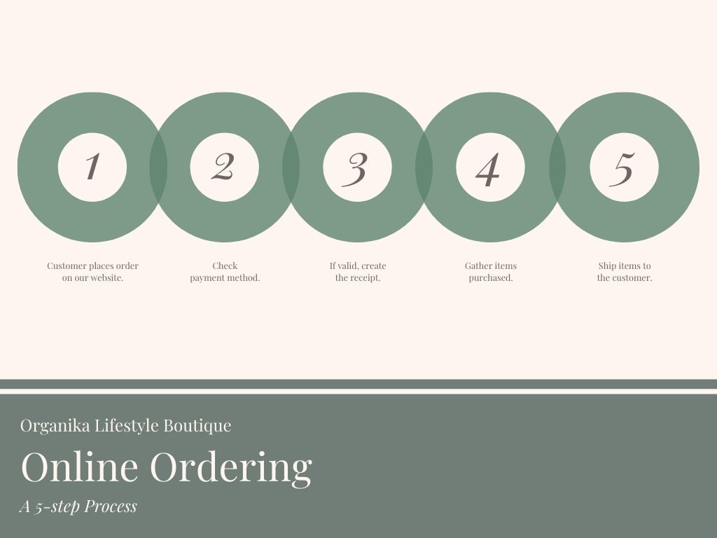 Free Online Process Flow Maker: Design Custom Process Flows in Canva