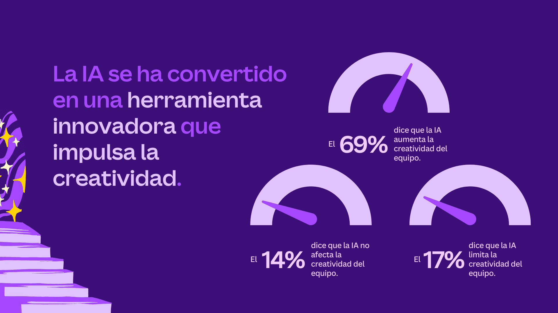 Cómo la IA generativa aumenta la creatividad en el trabajo