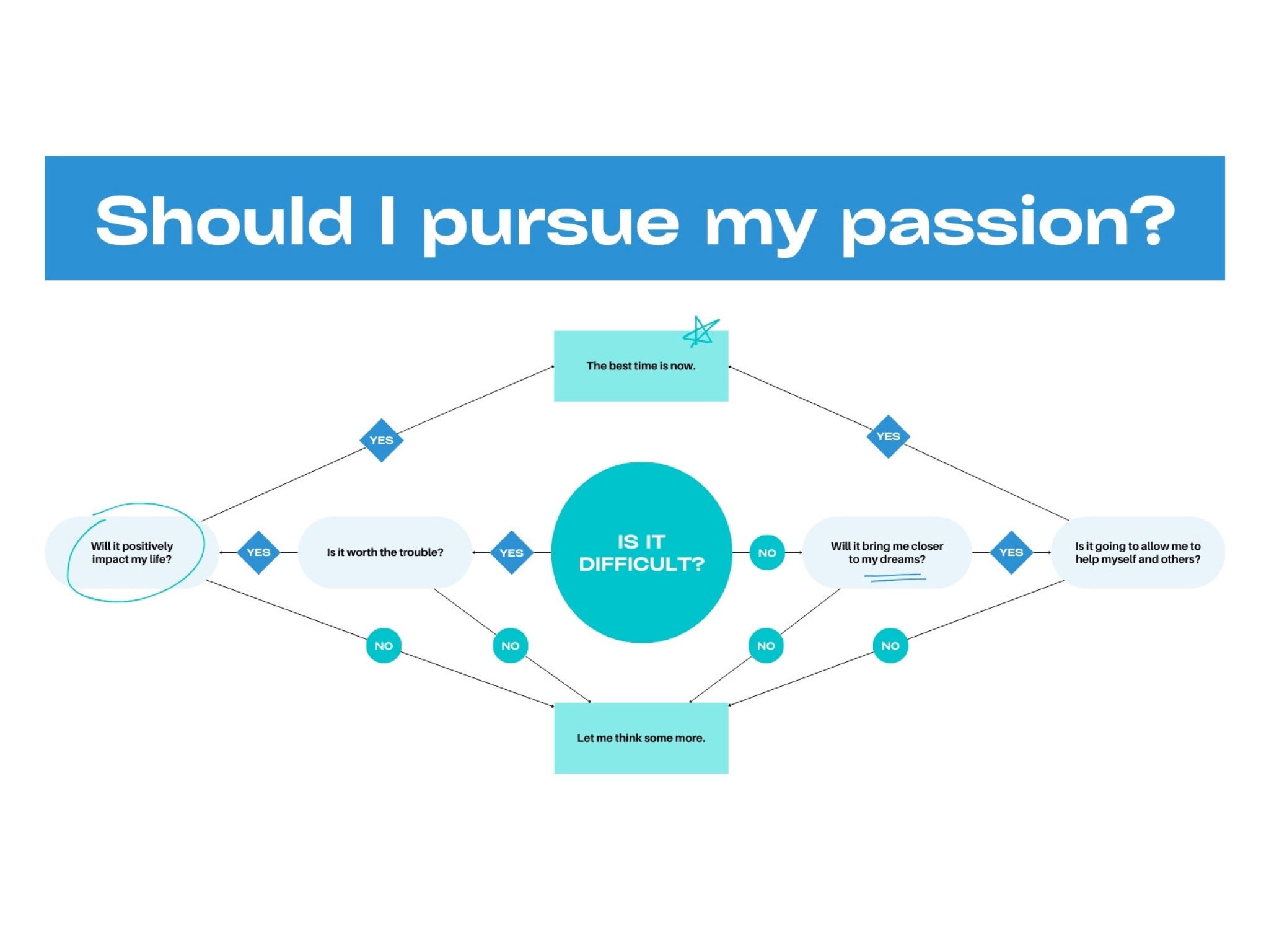 Free Online Decision Tree Maker and Examples | Canva