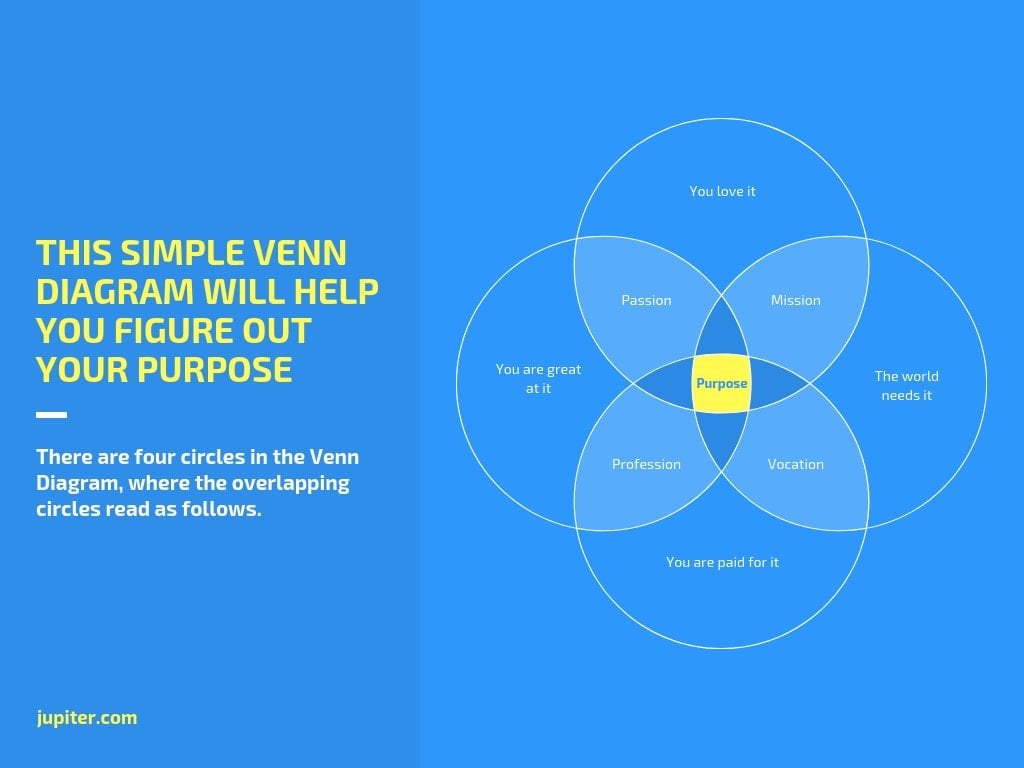 Venn Diagram: Sơ Đồ Venn - Cách Vẽ Sơ Đồ Venn Online Với Canva