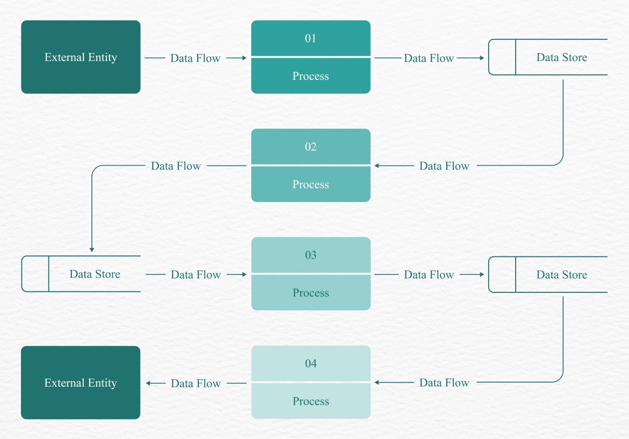 Creador online gratuito de diagramas de flujo de datos | Canva
