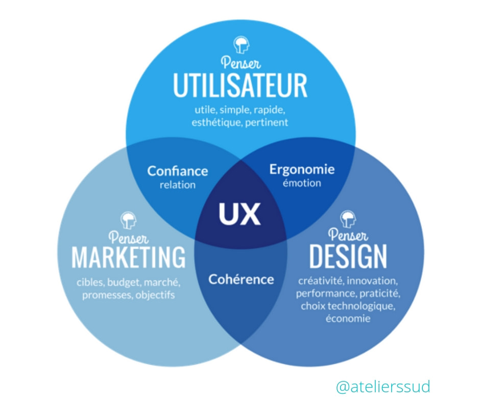 UX Design : comment optimiser votre UX grâce au design | Canva