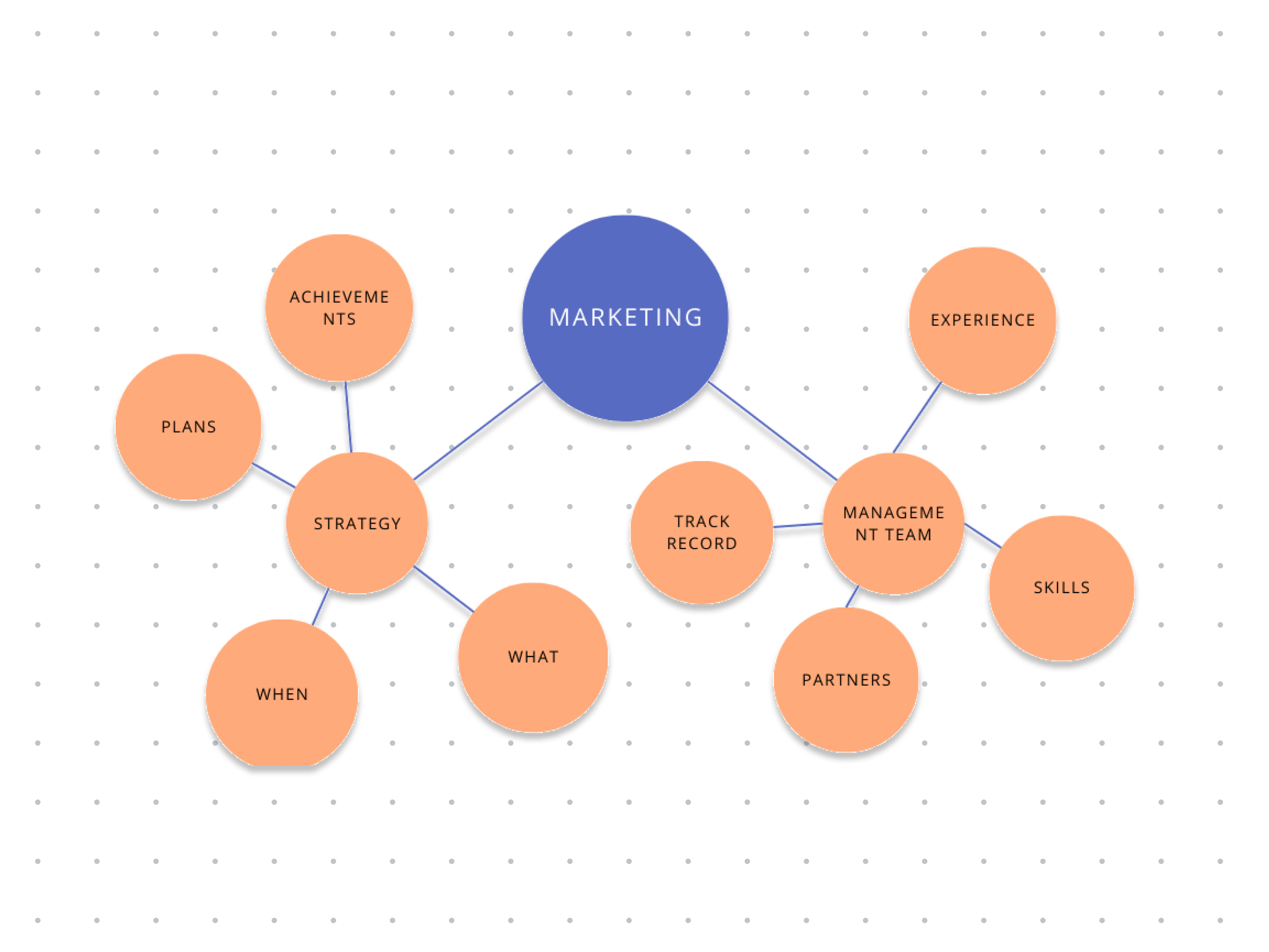 Business model canvas : exemples gratuits et guide complet | Canva