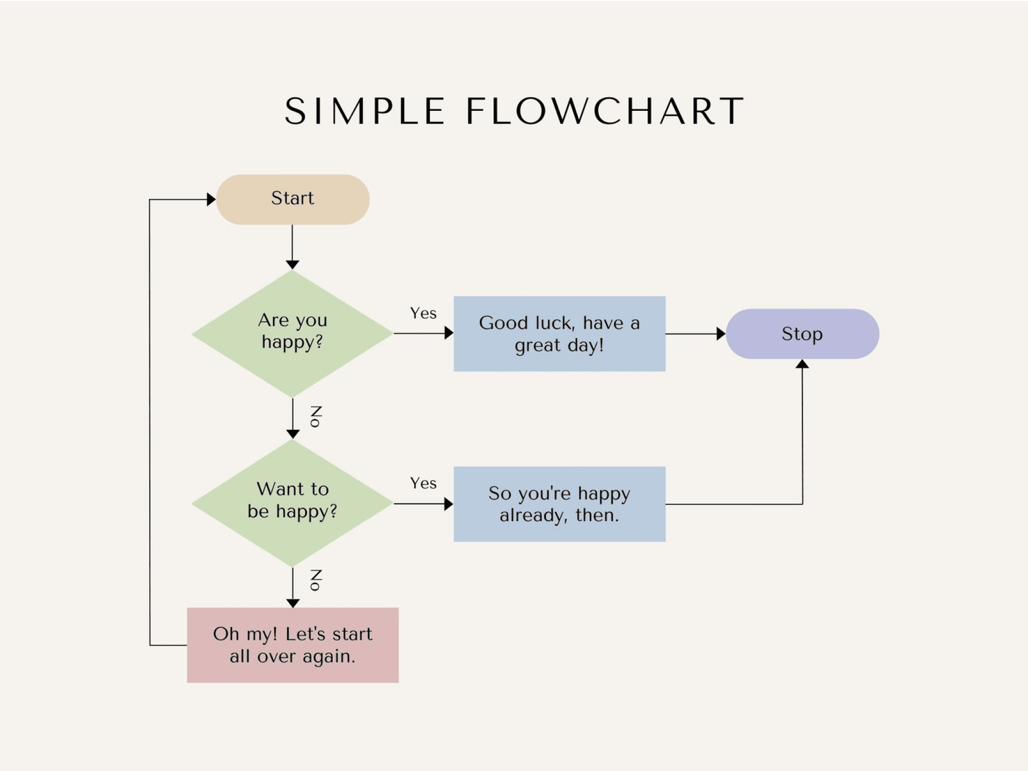 Creador gratuito de diagramas de flujo de datos en línea | Canva