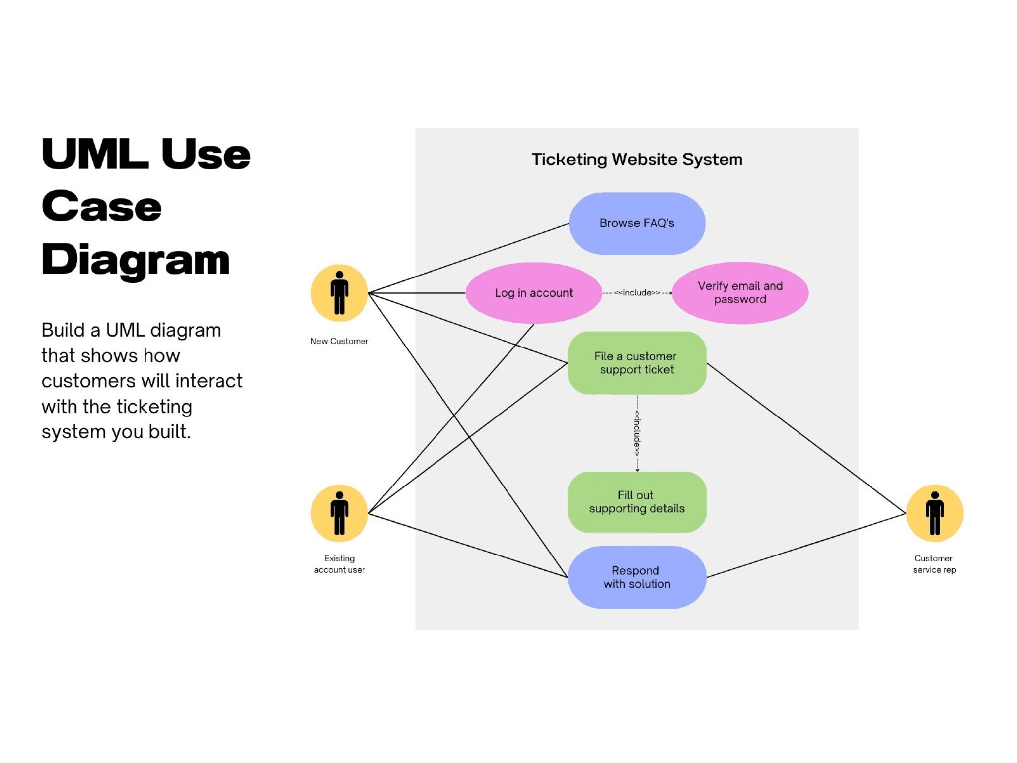 Free UML Diagram Maker - Herramienta en línea de diagramas UML | Canva