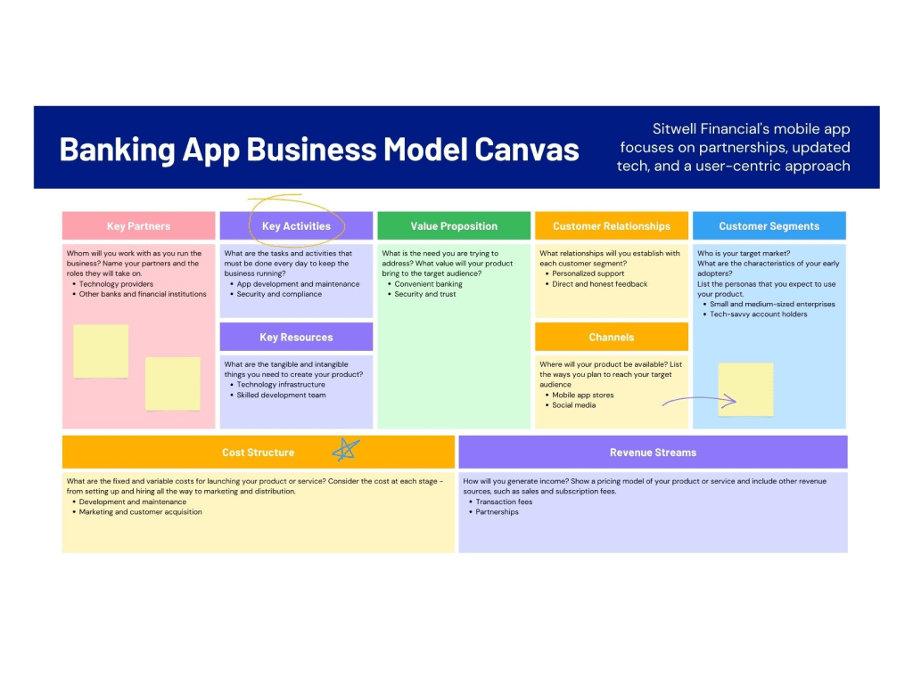 Stwórz Business Model Canvas online | model bizenesowy na kanwie - Canva