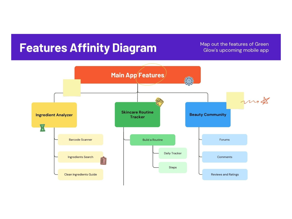 Buat Affinity Diagram: Gratis Diagram Afinitas Online | Canva