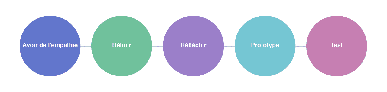 Renforcer son entreprise grâce au design thinking | Canva