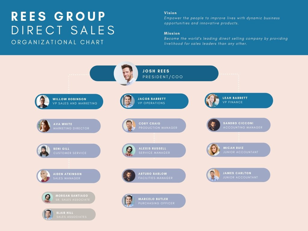Canva Organizational Chart
