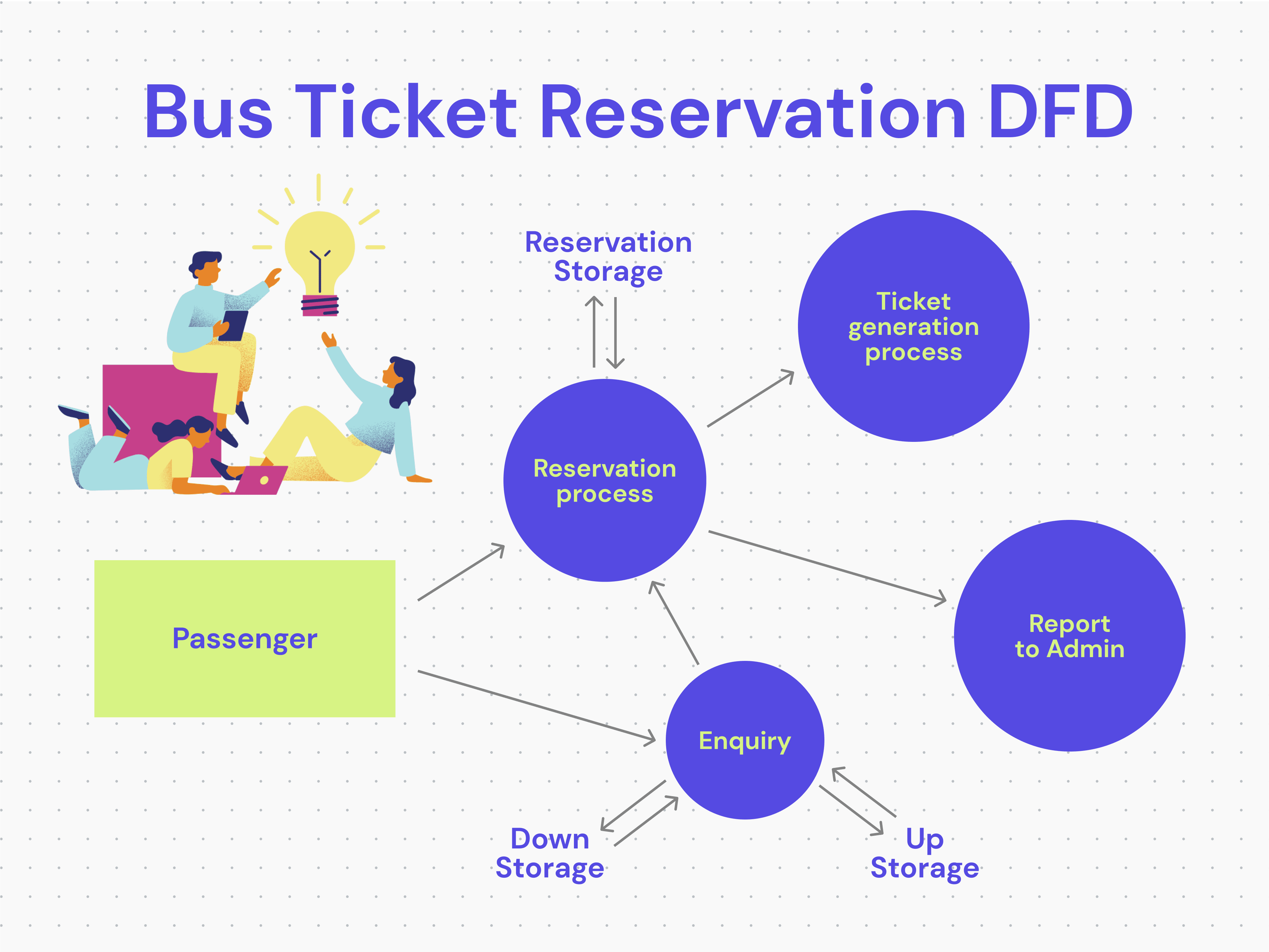 O que é um Diagrama de Fluxo de Dados (DFD)? Exemplos & Dicas | Canva
