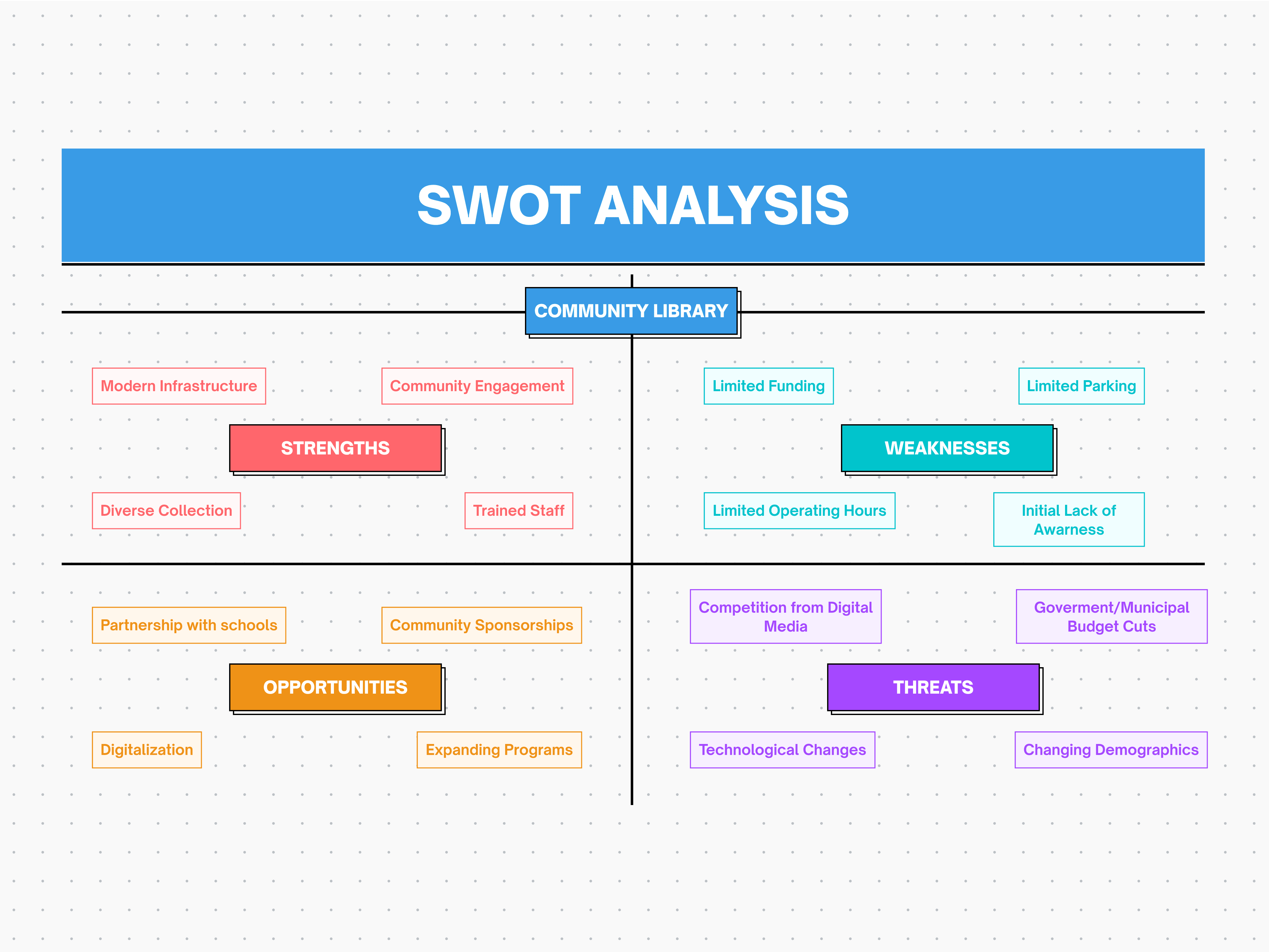 SWOT : exemples et modèles gratuits pour votre analyse | Canva