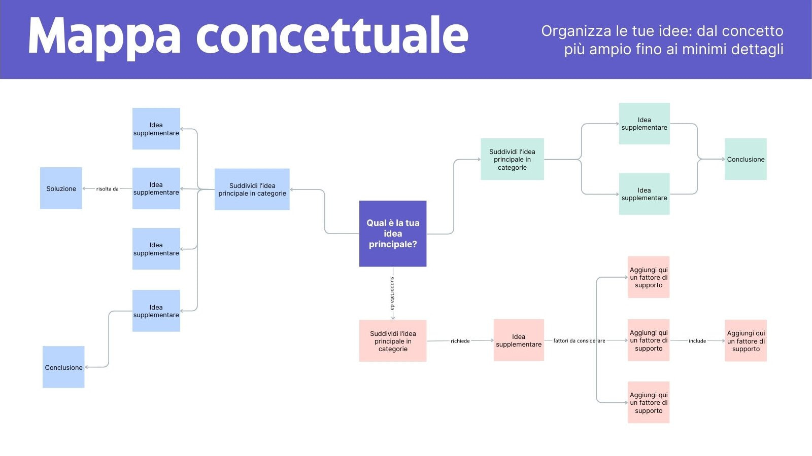 Crea una mappa concettuale online: esempi e consigli | Canva