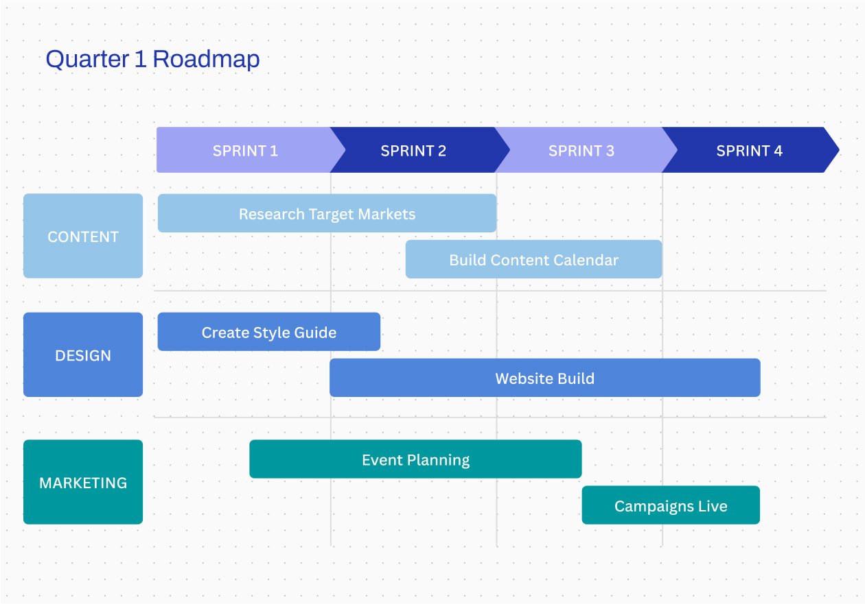Cria um roadmap online (exemplos gratuitos) | Canva