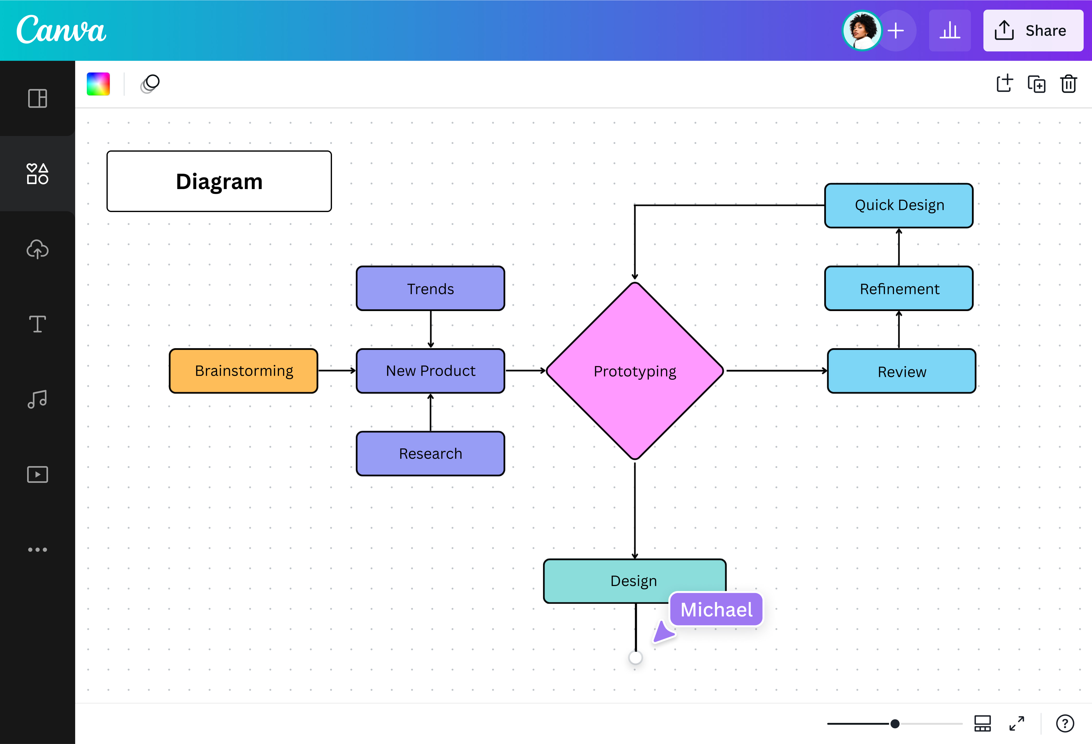 Criador de diagramas gratuito e exemplos online | Canva