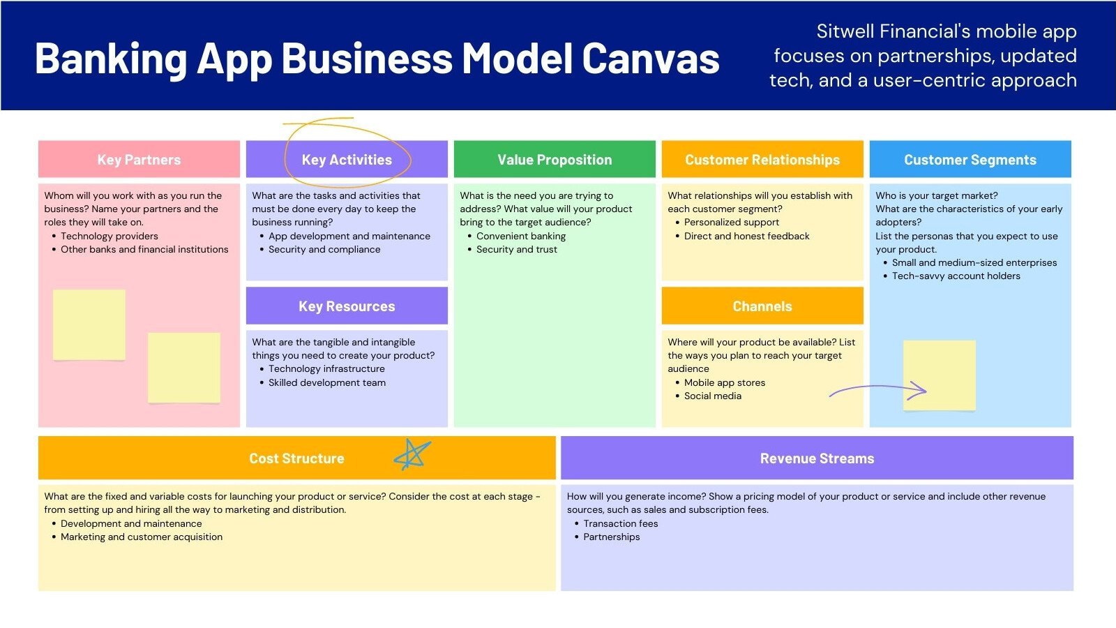 Business model canvas : exemples gratuits et guide complet | Canva