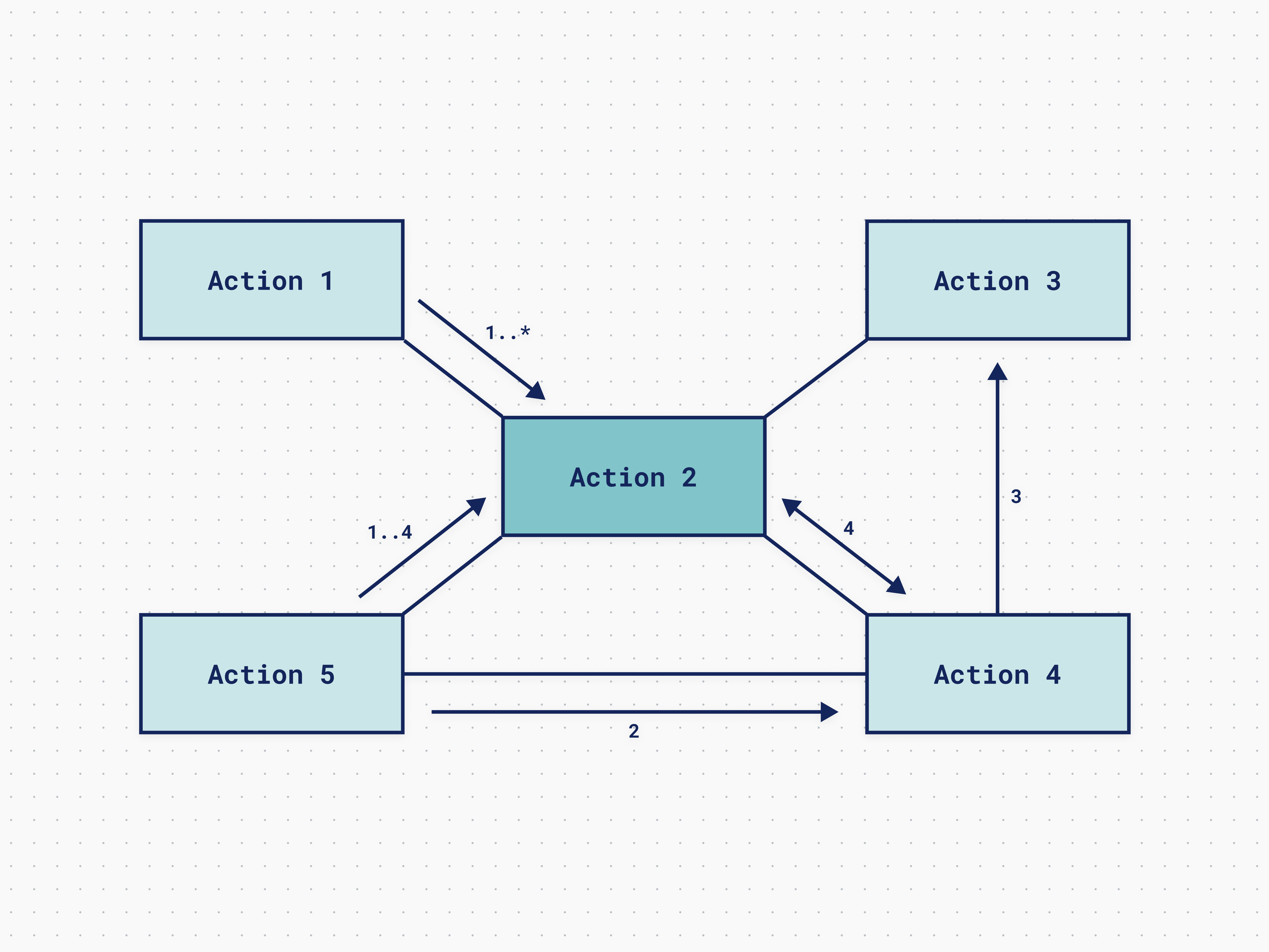 Diagramma UML: scopri come creare UML chart online gratis | Canva