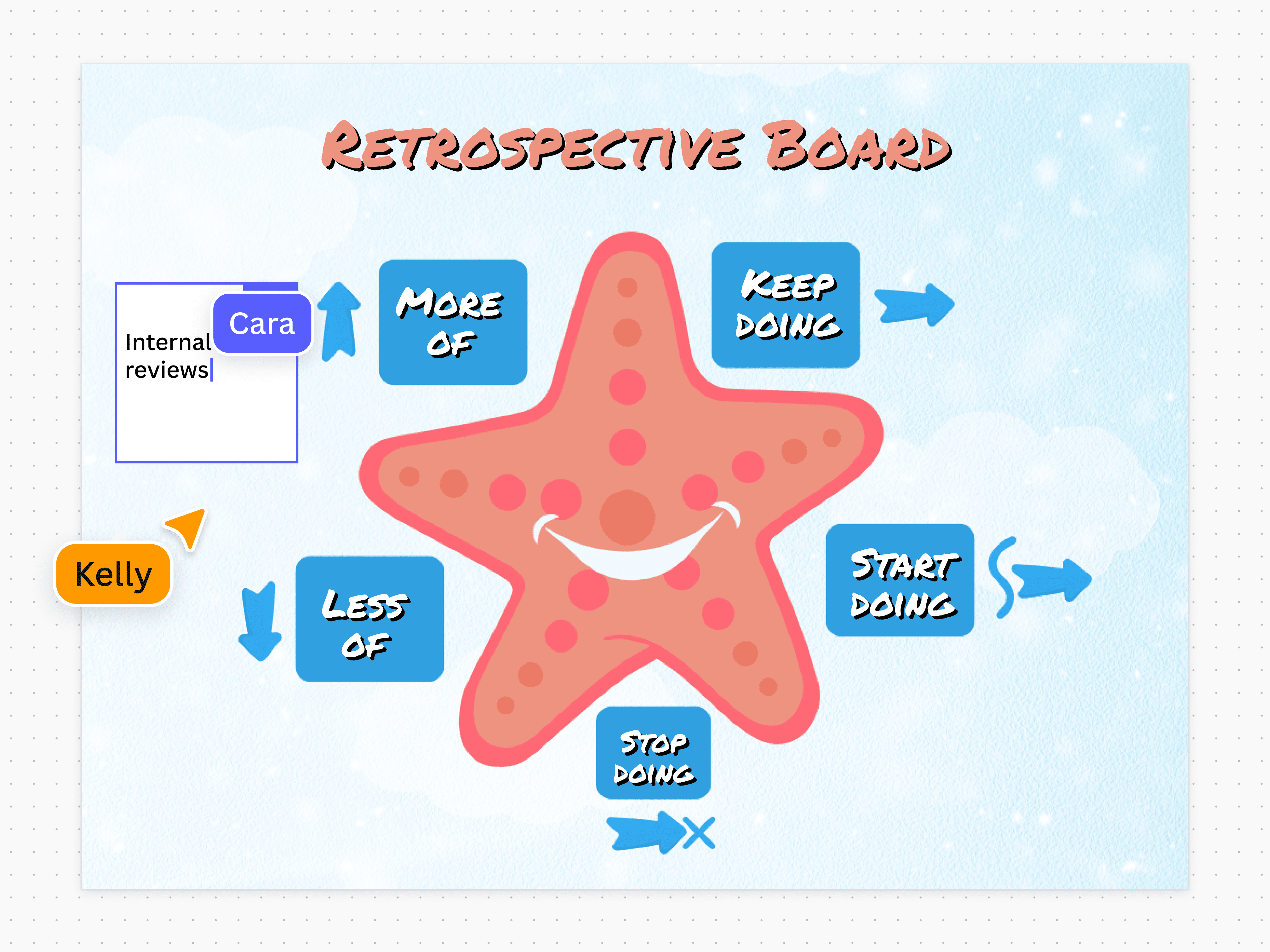 Retrospettiva: guida pratica, modelli ed esempi | Canva