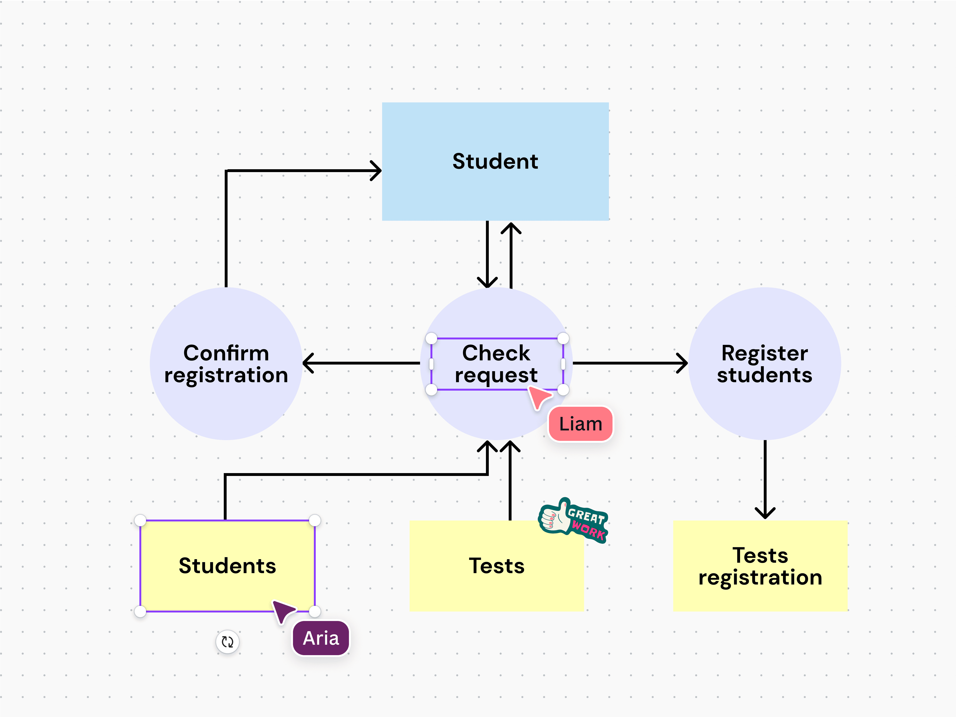 Diagramma di flusso dei dati (DFD): esempi e suggerimenti | Canva