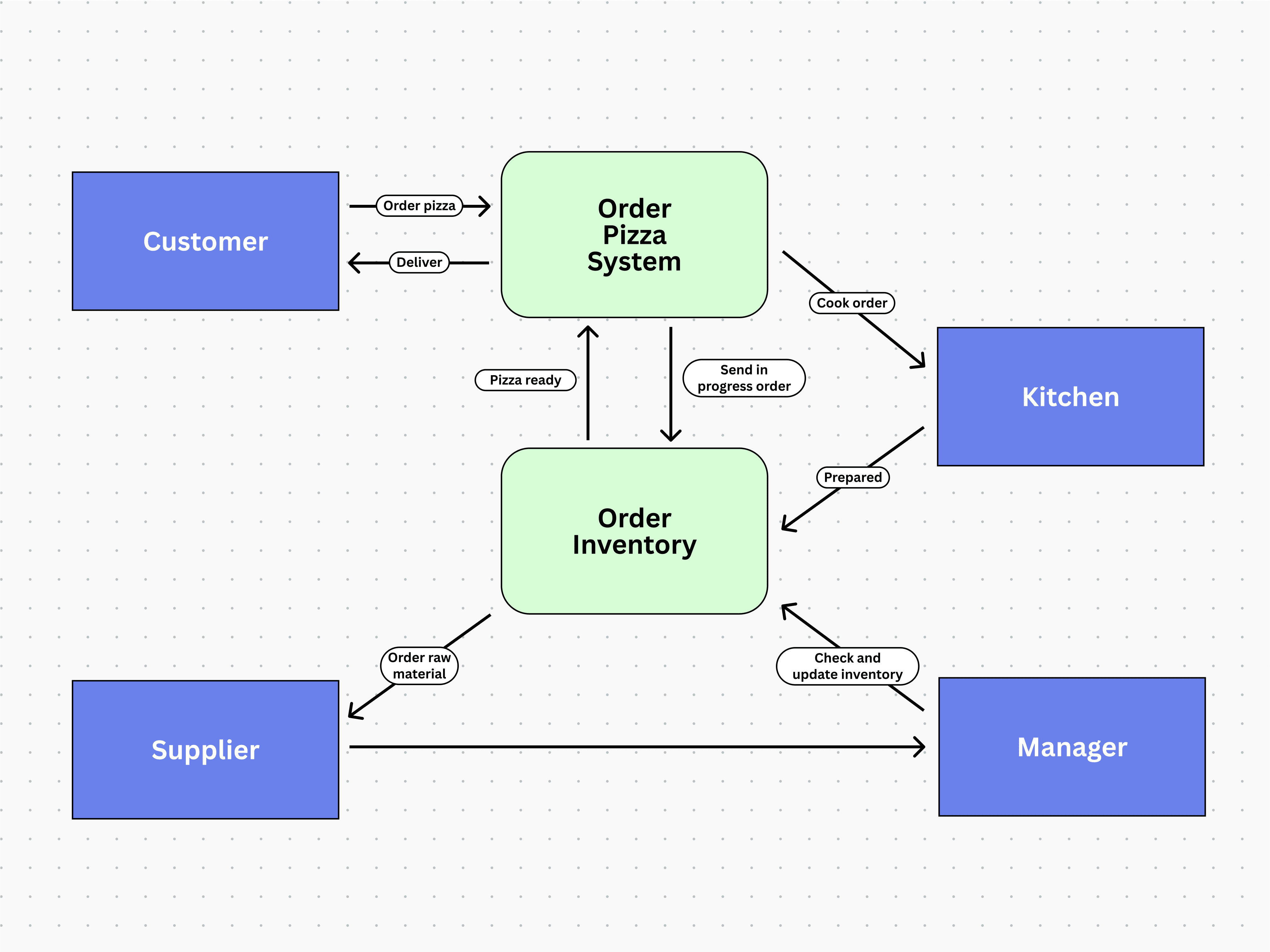 Diagramma di flusso dei dati (DFD): esempi e suggerimenti | Canva