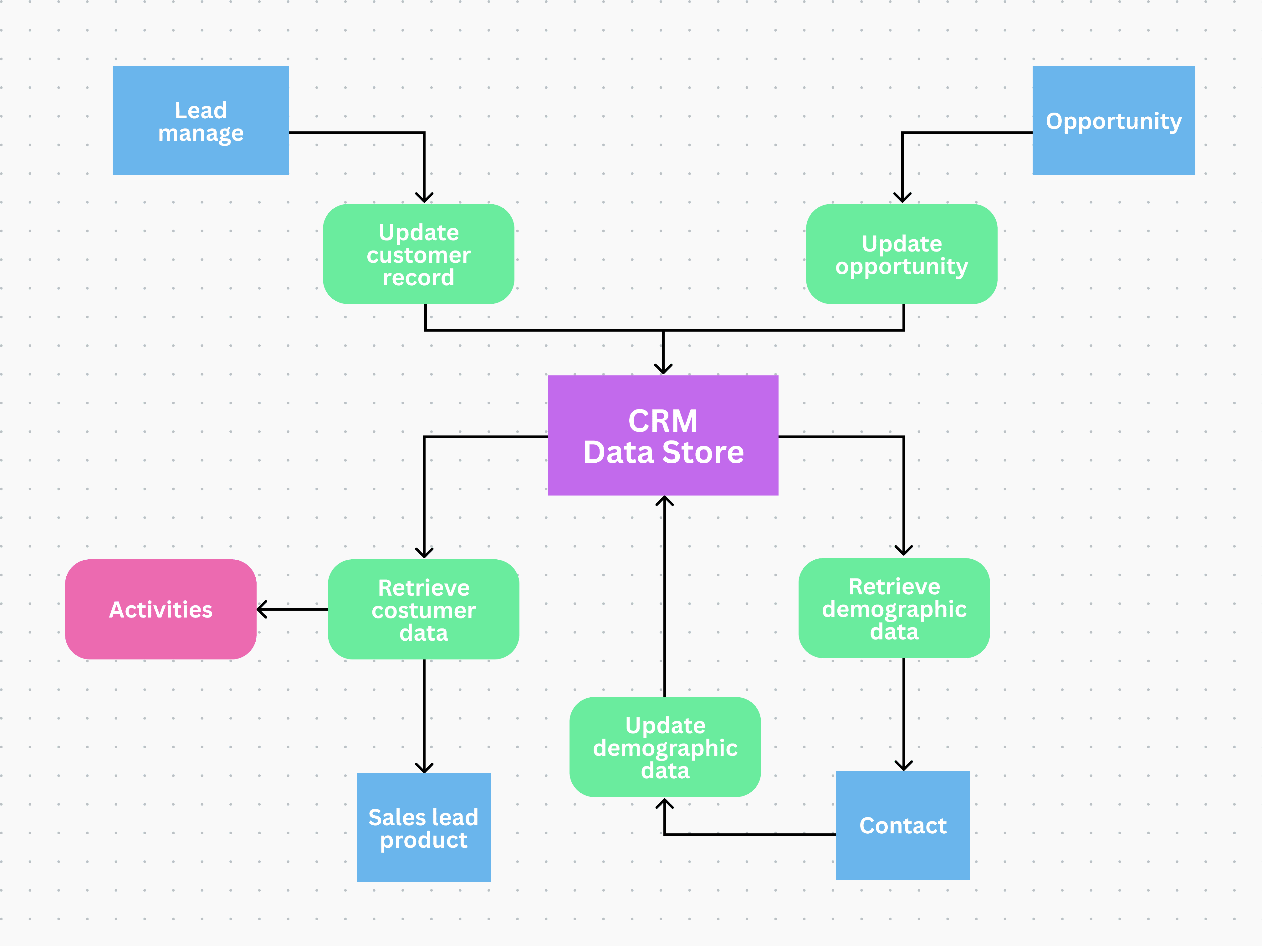 Diagramma di flusso dei dati (DFD): esempi e suggerimenti | Canva