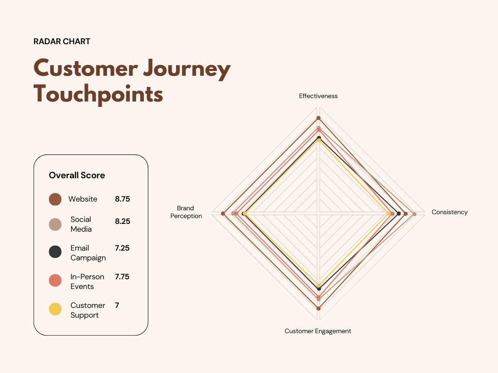 Gratis Radar Chart Maker - Maak online een spinnenweb grafiek | Canva