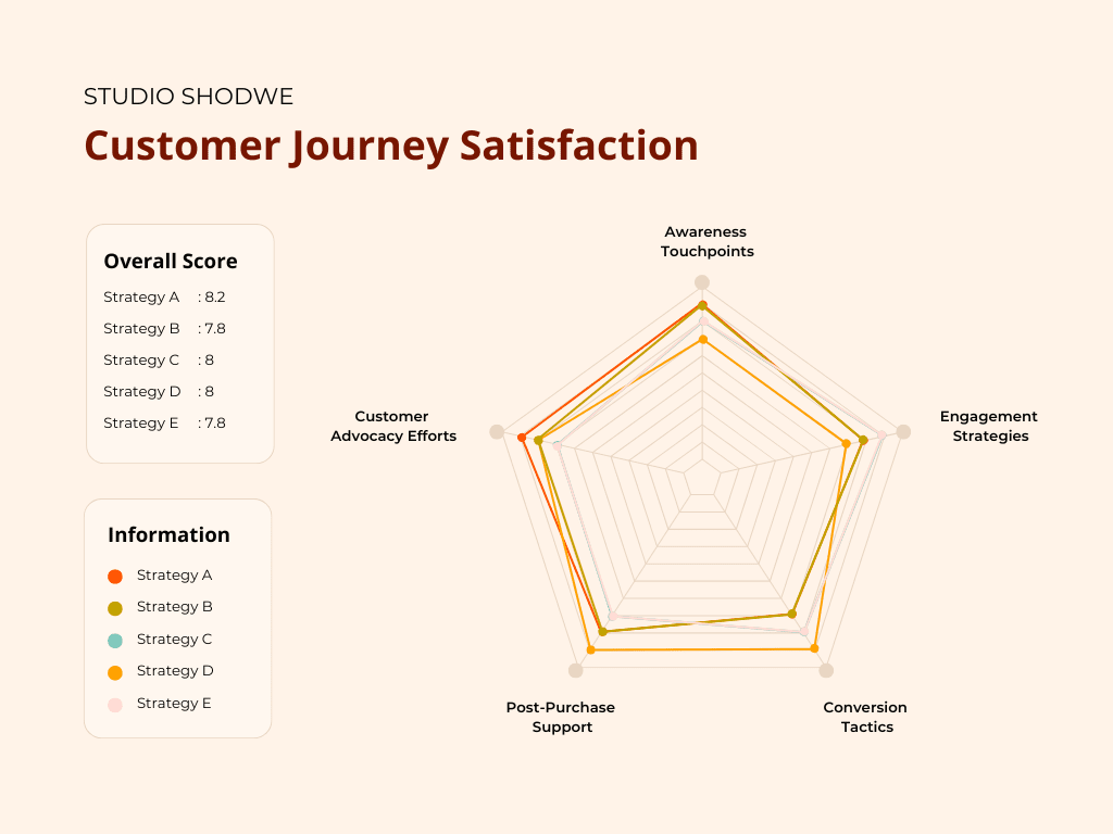 Creador gratuito de gráficas de radar | Canva