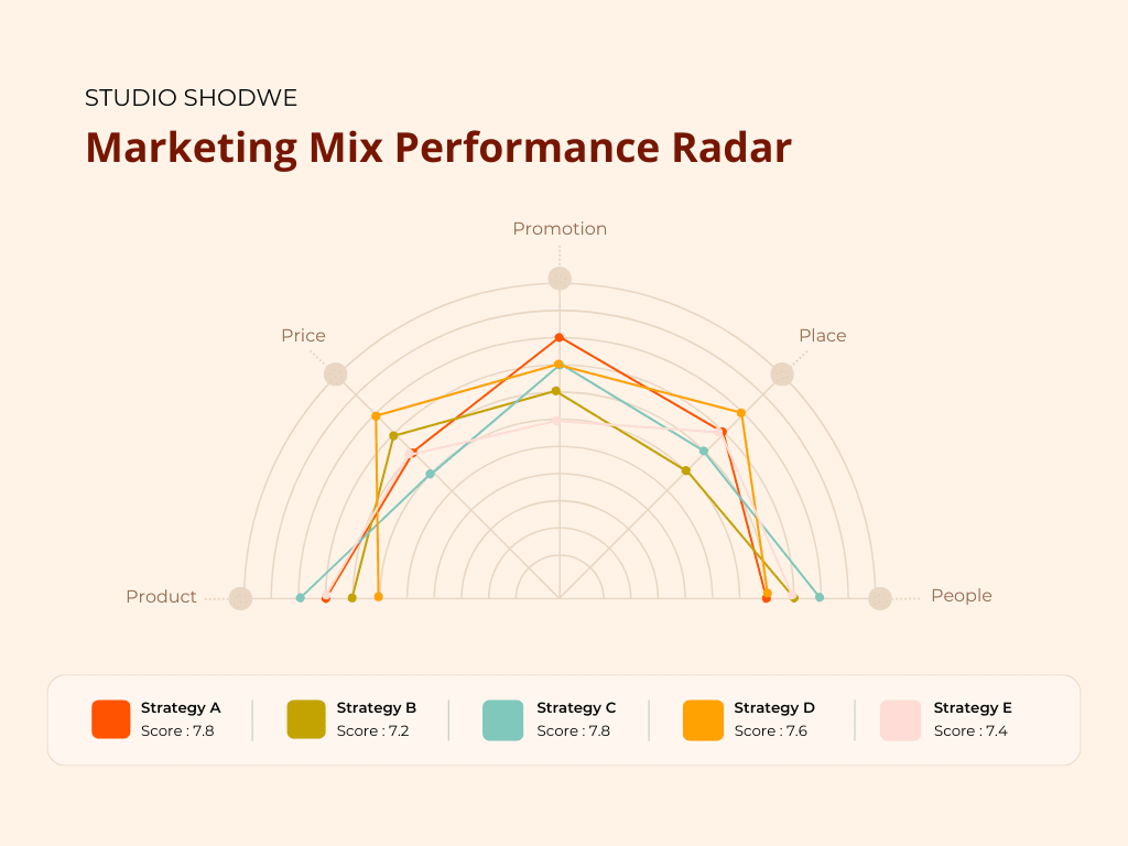 Creador gratuito de gráficas de radar | Canva
