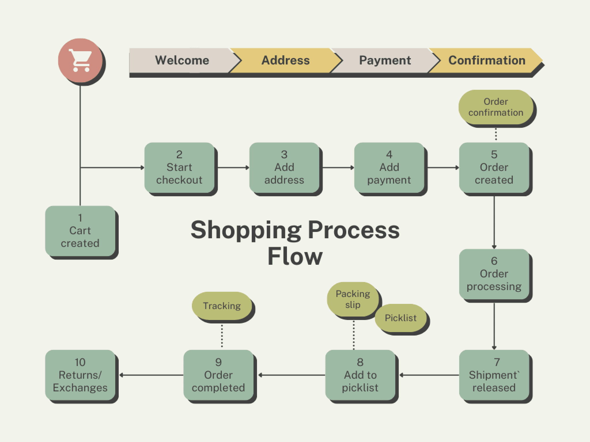 Crea un diagrama de bloques online gratis | Canva