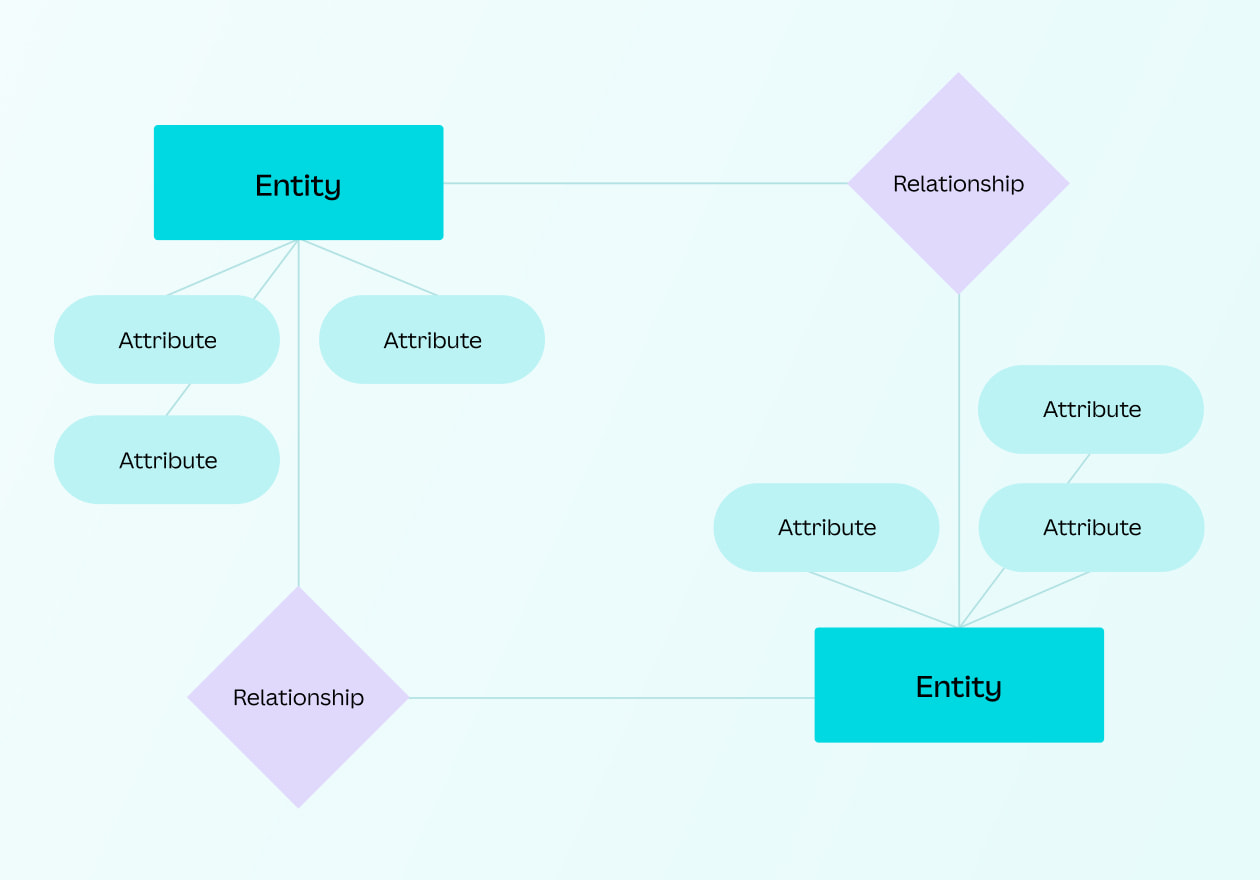 Crear diagrama entidad relación gratis en línea | Canva
