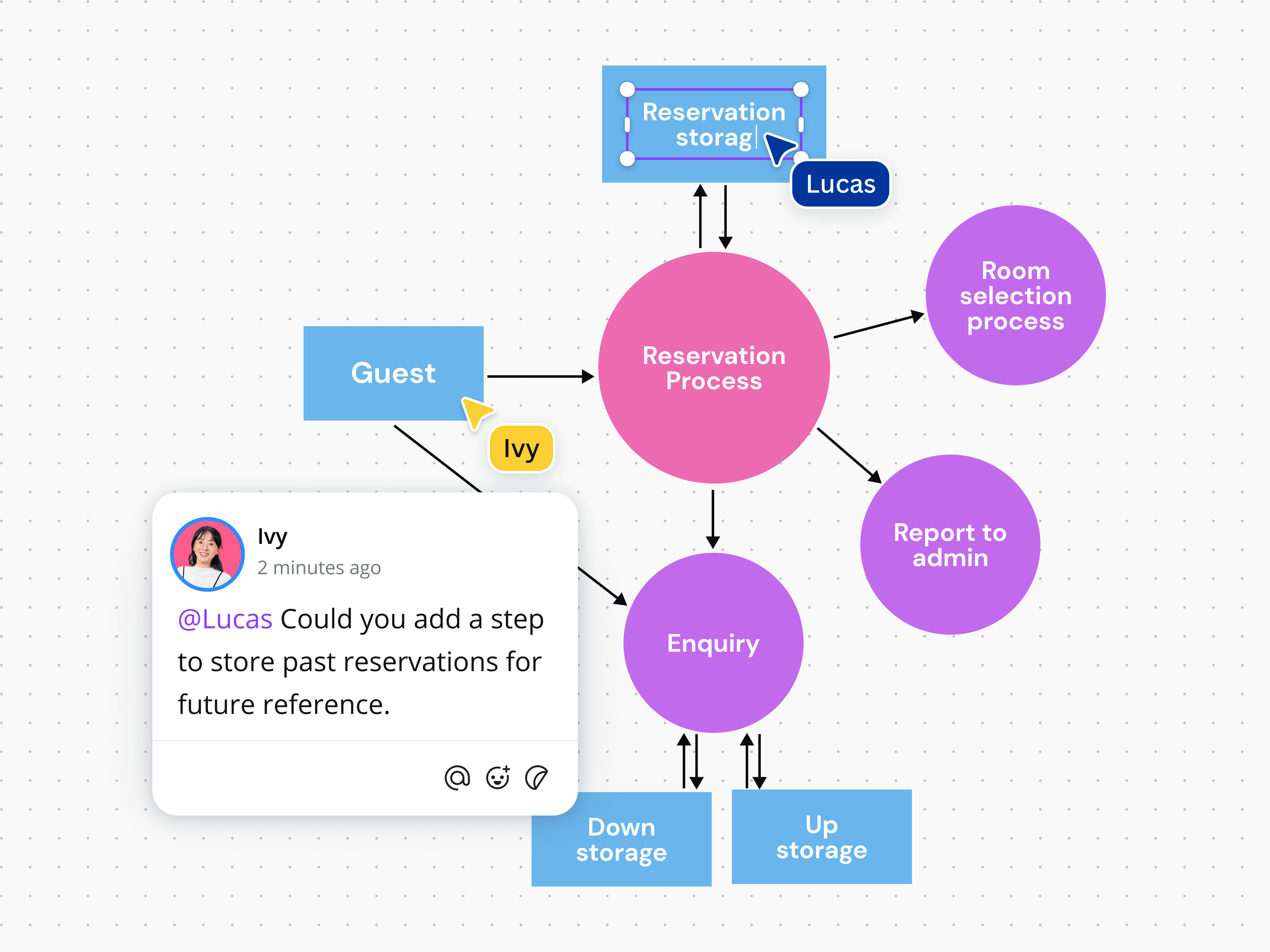 ¿Qué es un diagrama de flujo de datos (DFD)? Ejemplos y consejos | Canva