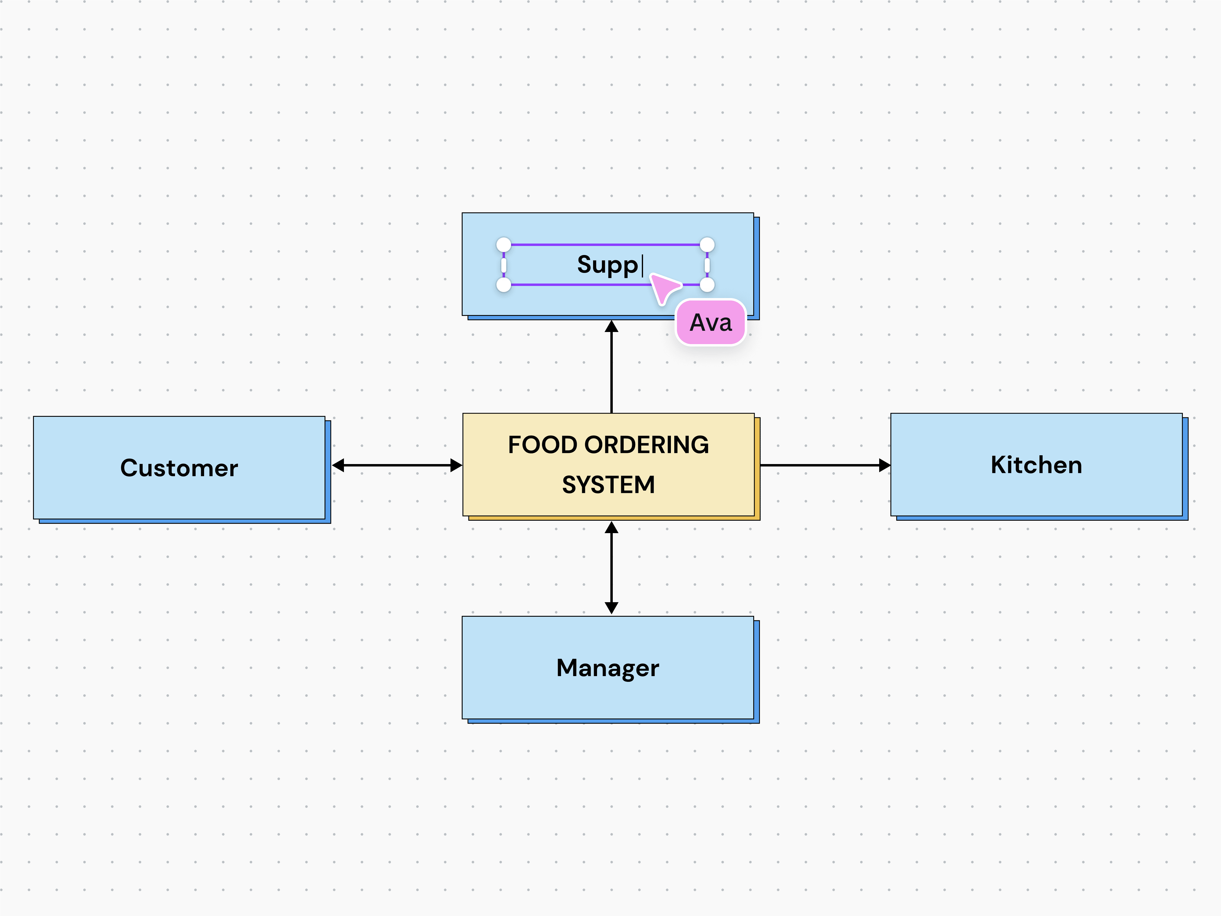¿Qué es un diagrama de flujo de datos (DFD)? Ejemplos y consejos | Canva