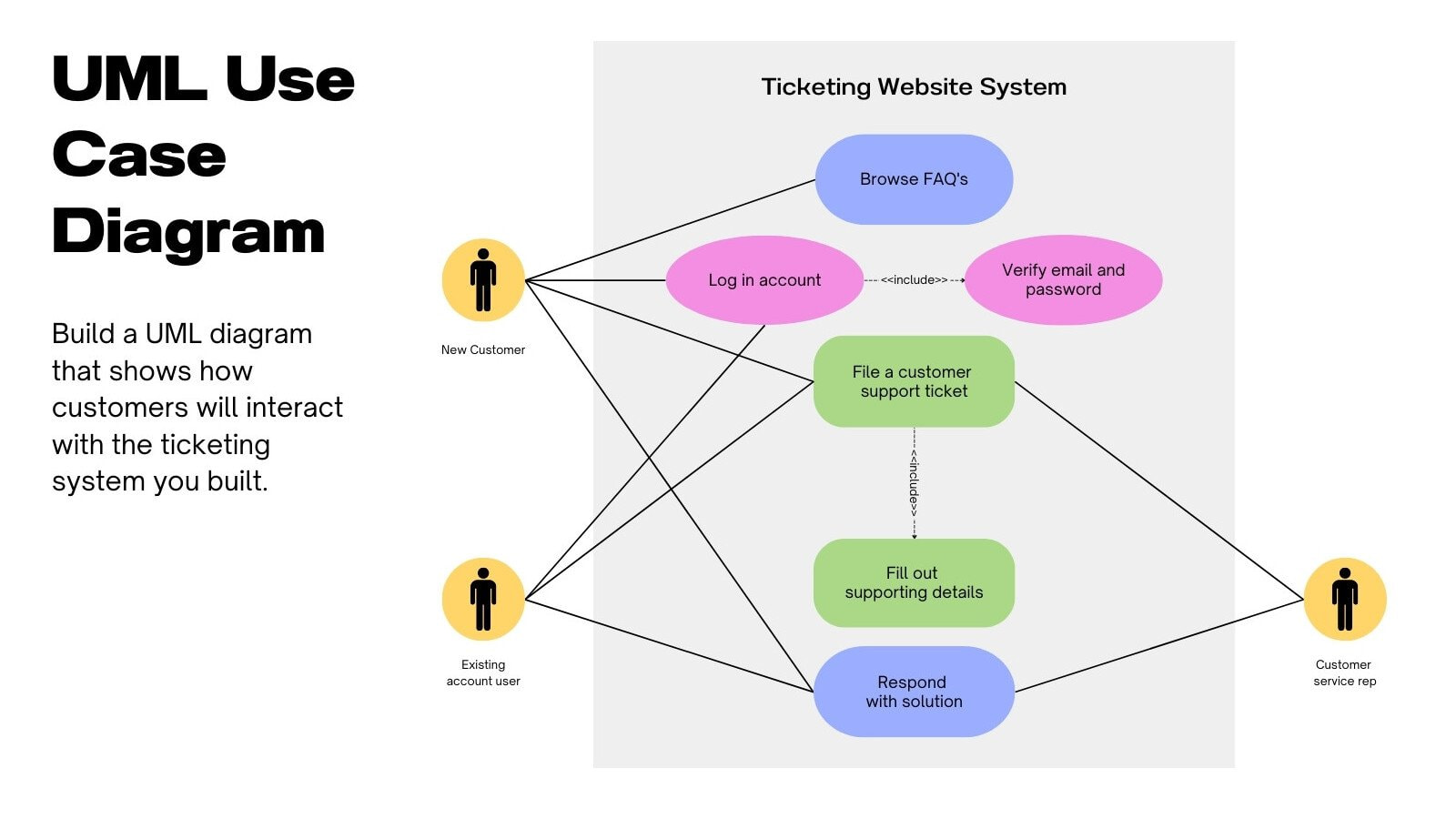 Diagramma UML: scopri come creare UML chart online gratis | Canva
