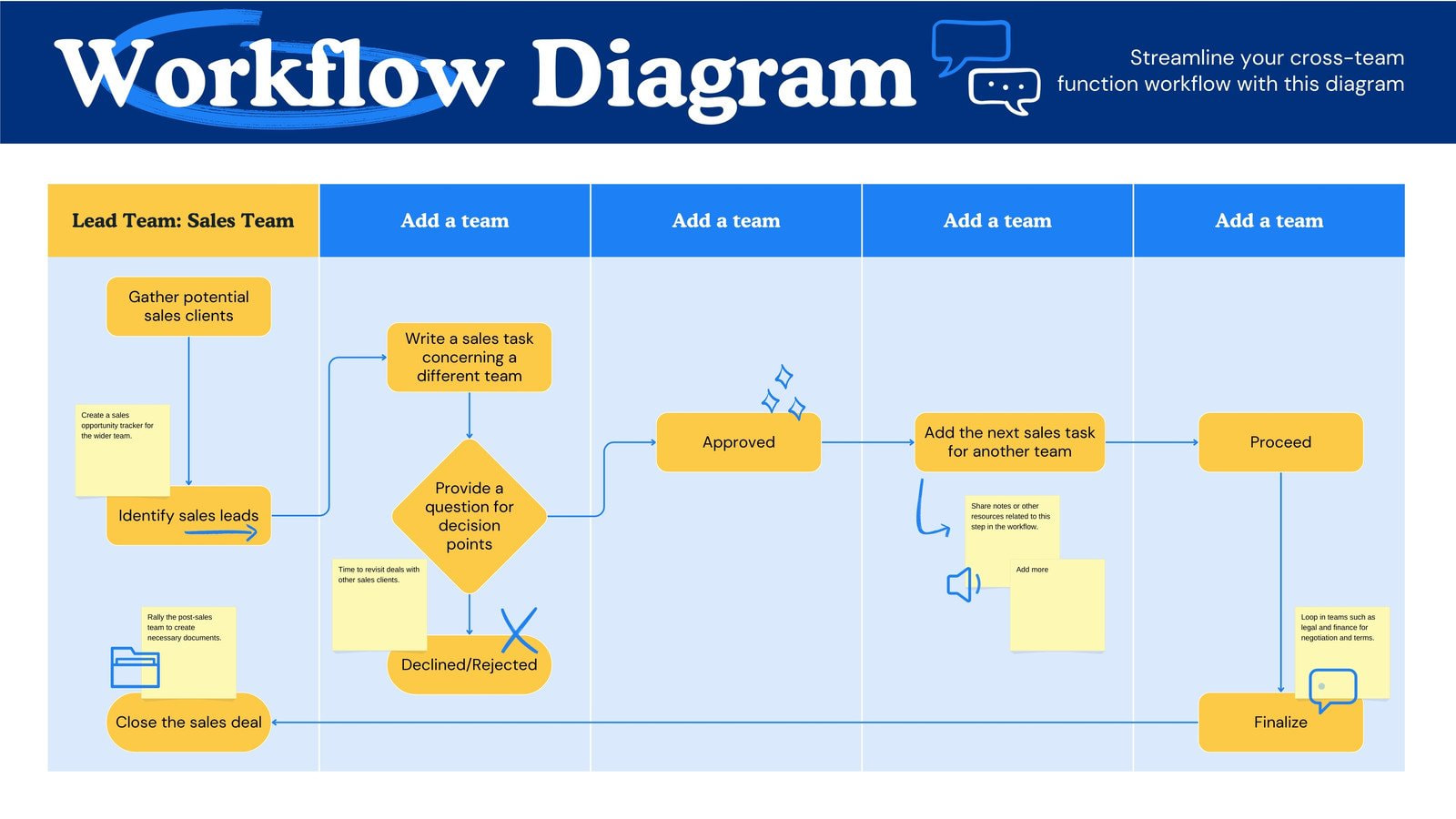 Diagrama de flujo de datos: Qué es, cómo hacerlo y plantillas