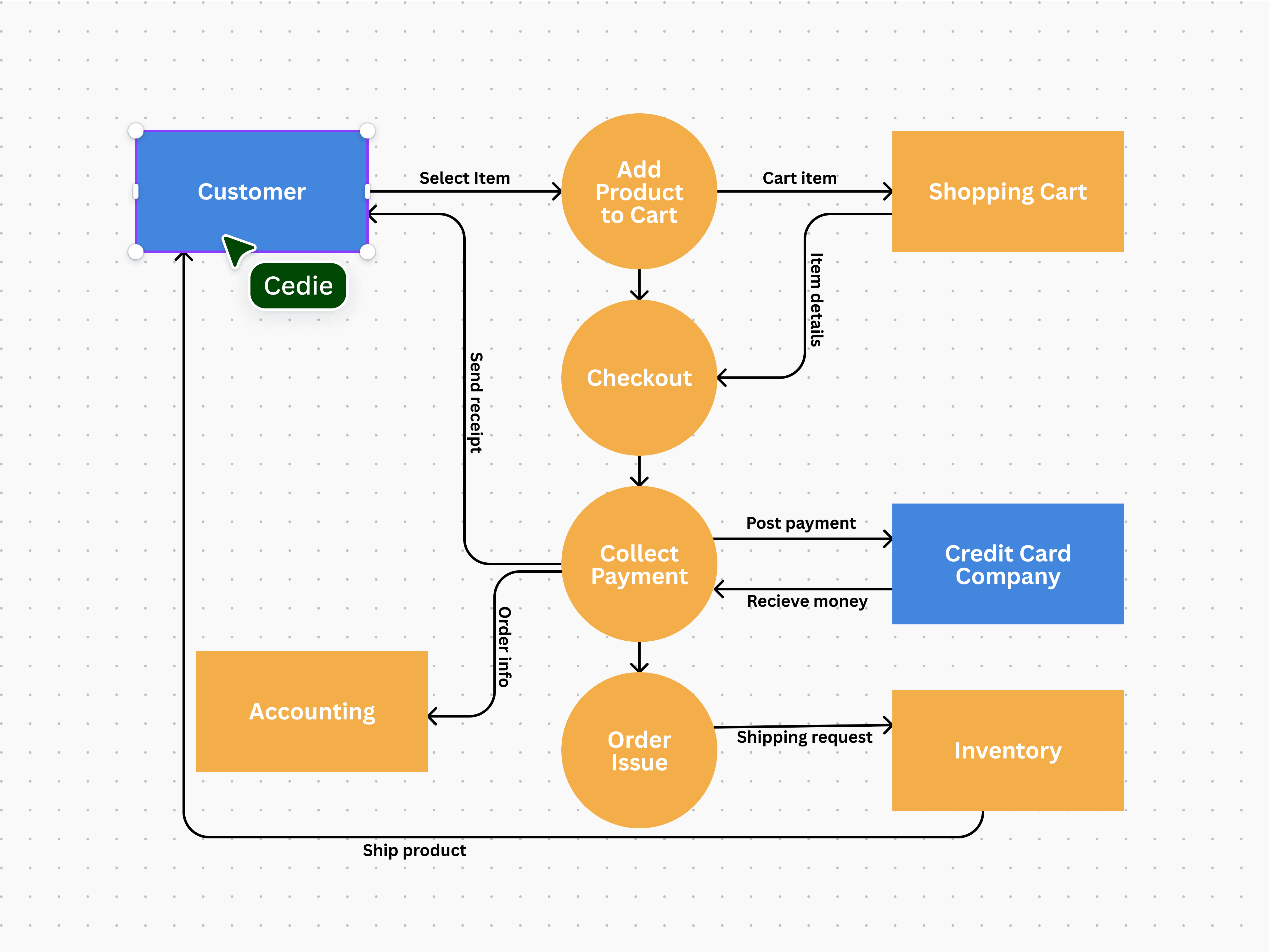¿Qué es un diagrama de flujo de datos? Hazlo fácilmente con Canva