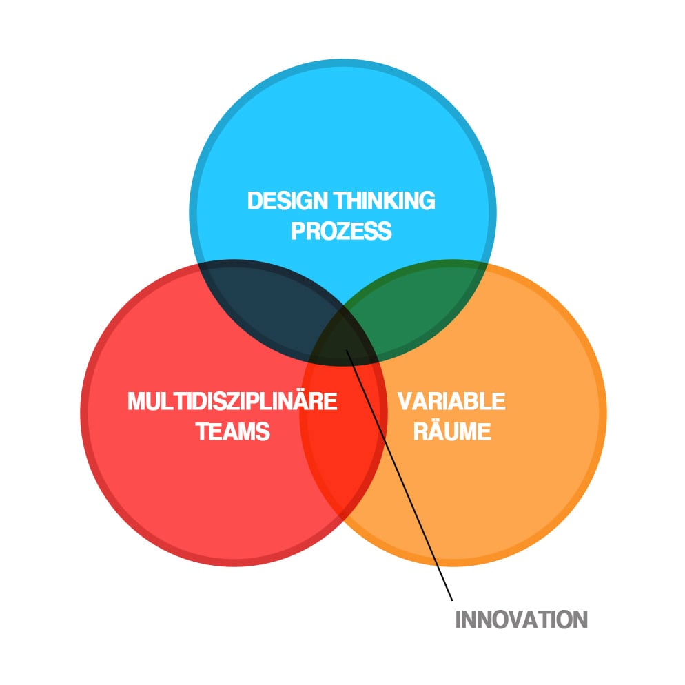 Was bedeutet Design Thinking?