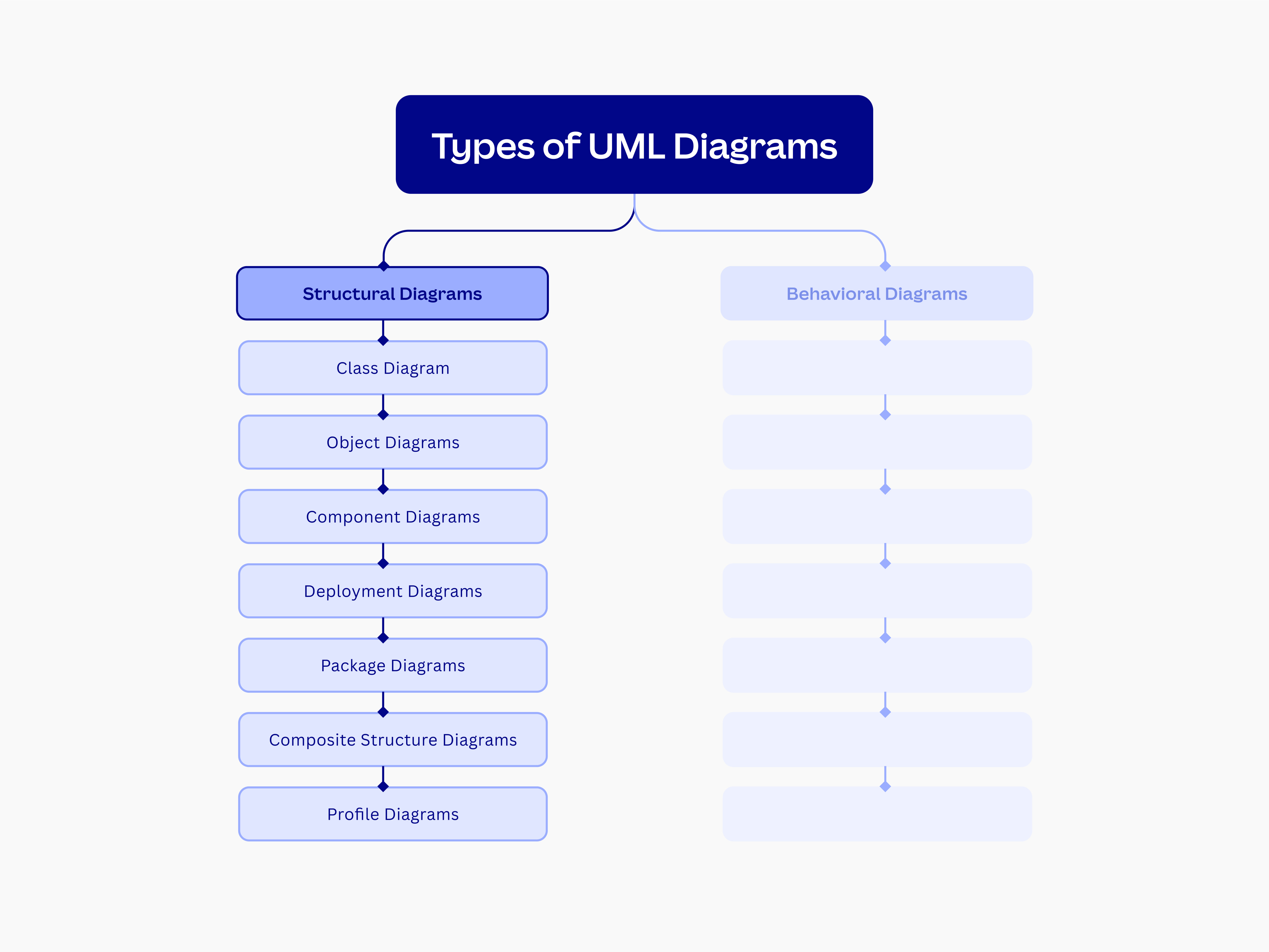 Diagram UML - Pelajari tentang diagram UML | Canva