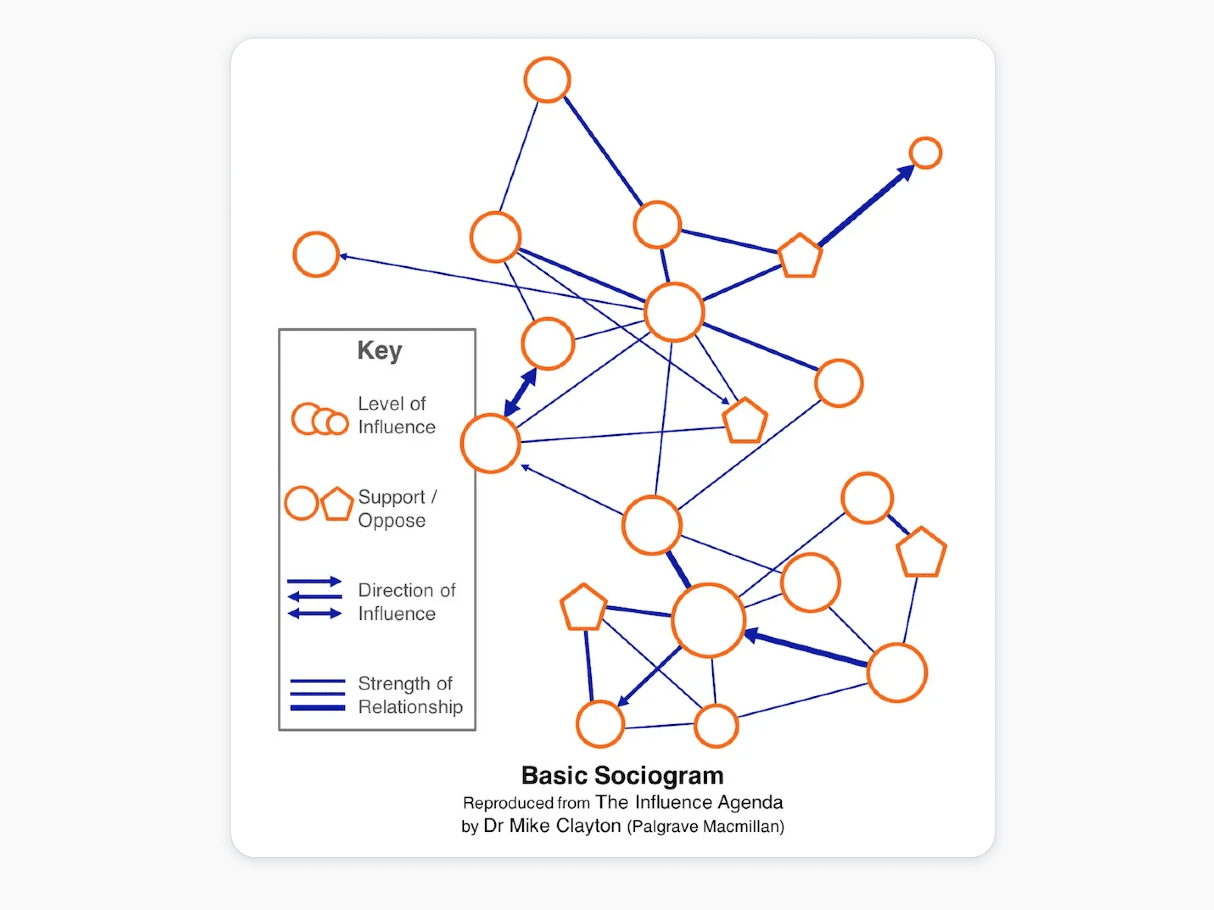 Stakeholder Mapping: Cara, Contoh, Tips | Canva