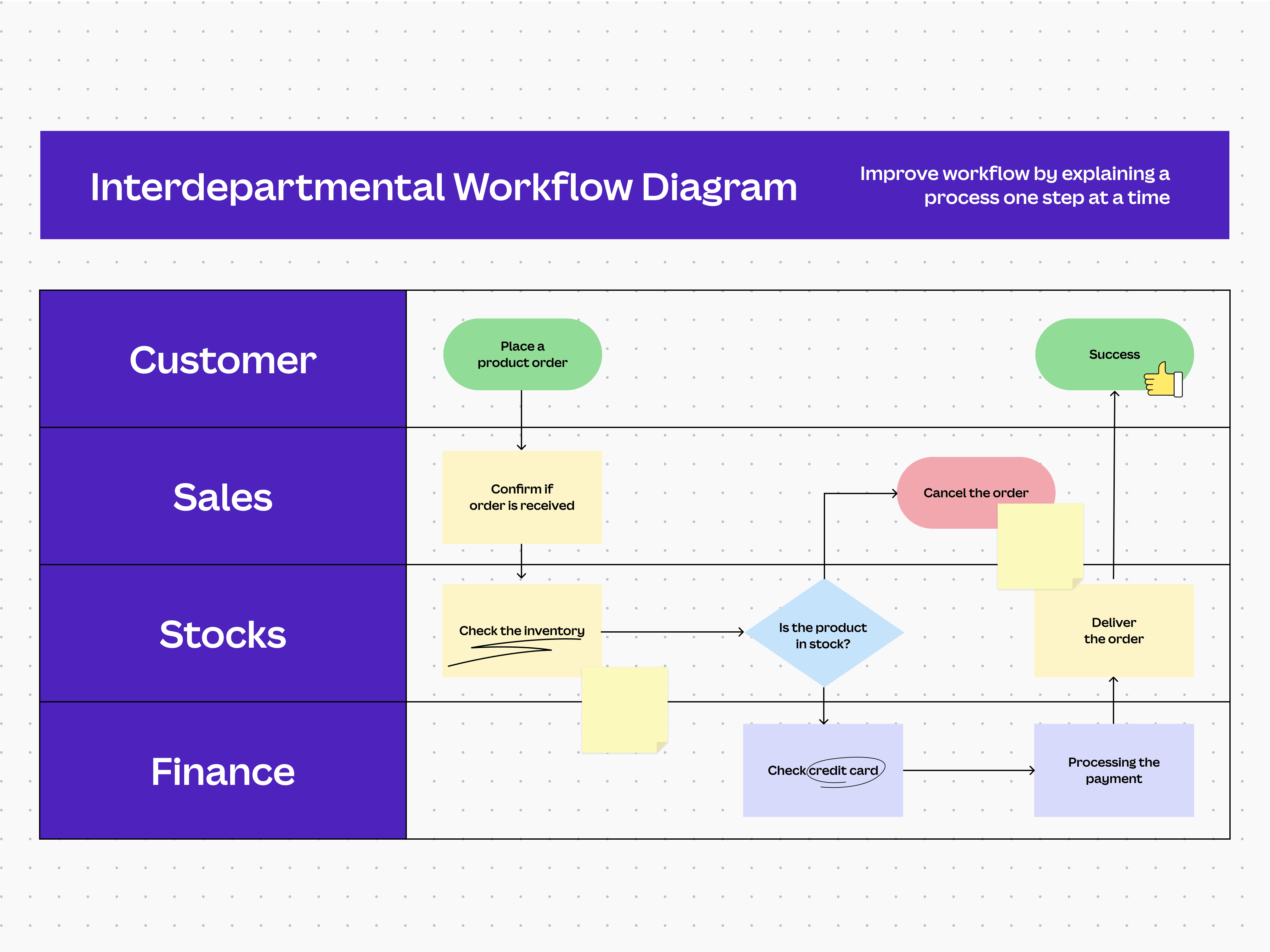 Apa itu Diagram Swimlane? (Contoh dan Tips) | Canva