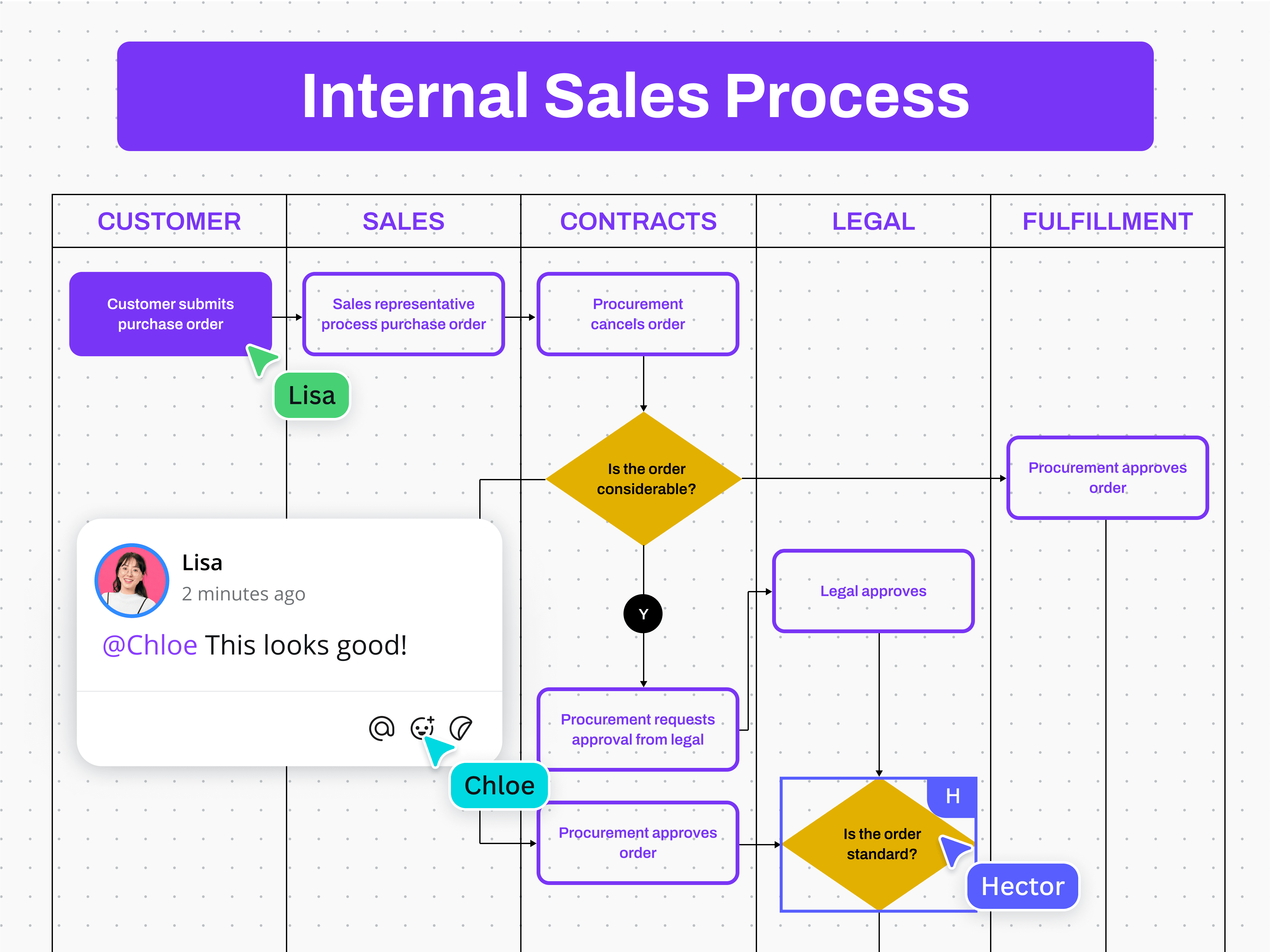Apa itu Diagram Swimlane? (Contoh dan Tips) | Canva
