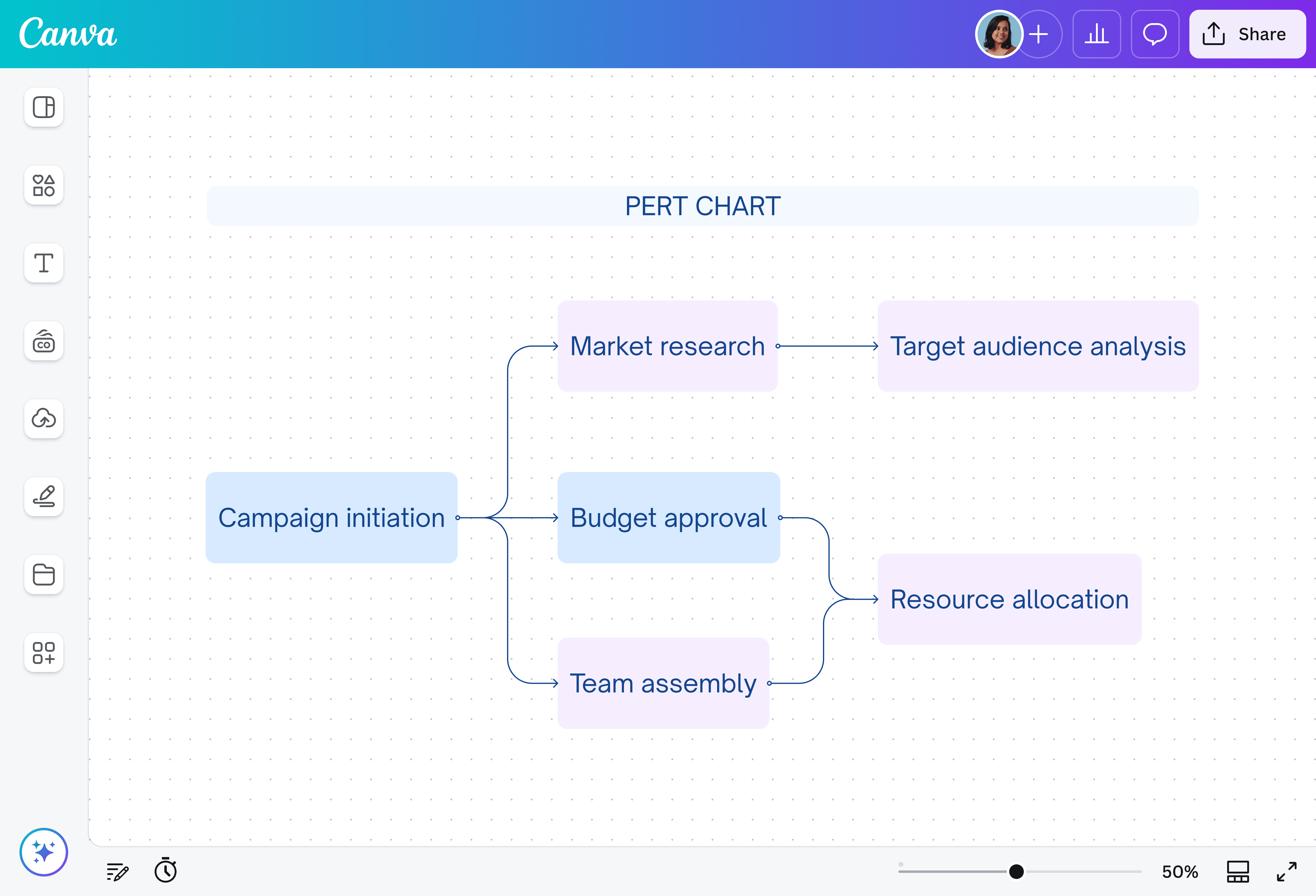 Make a PERT chart: Examples, templates, and how-to | Canva
