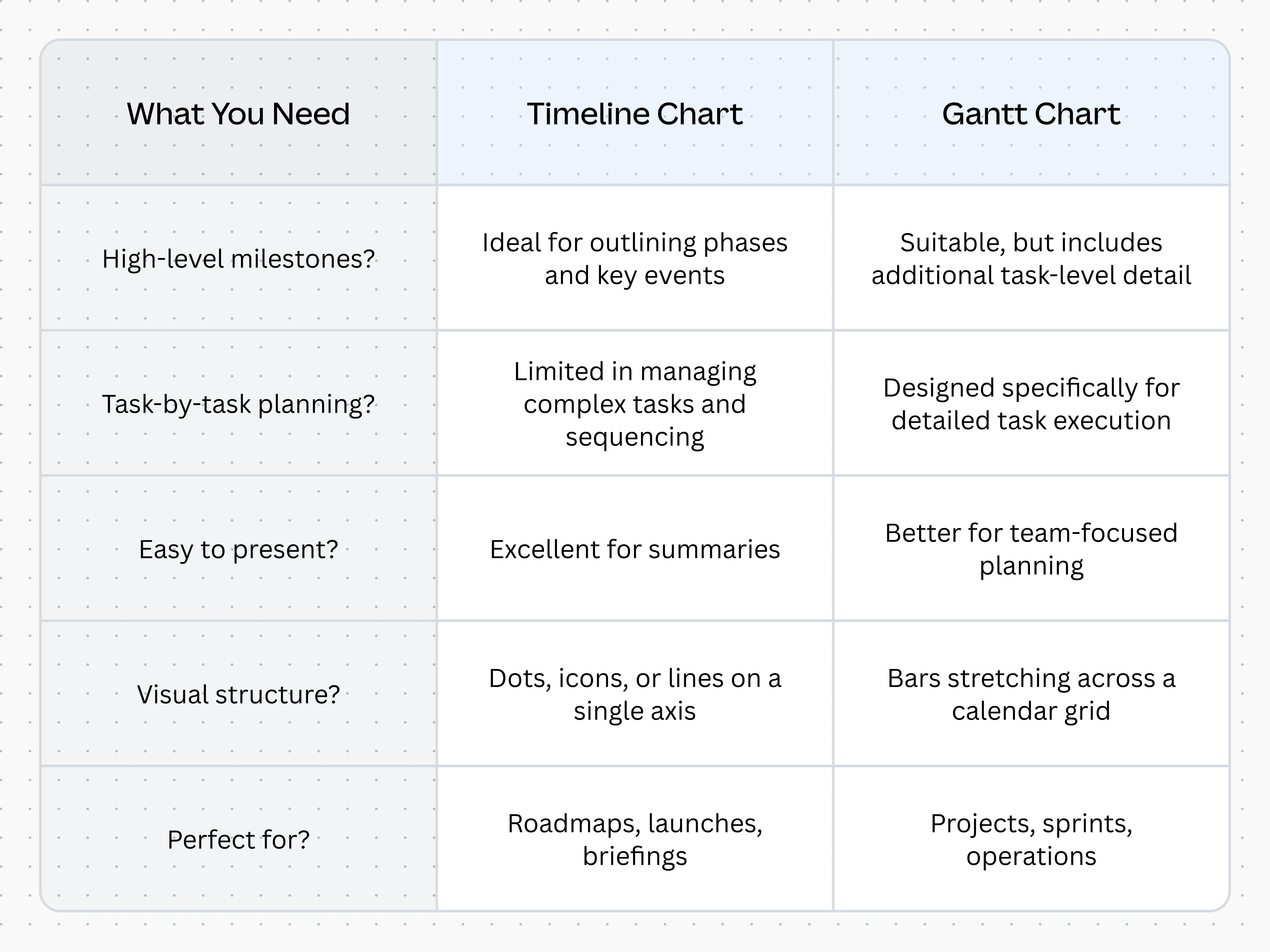 How to make a timeline chart: Templates and guide | Canva