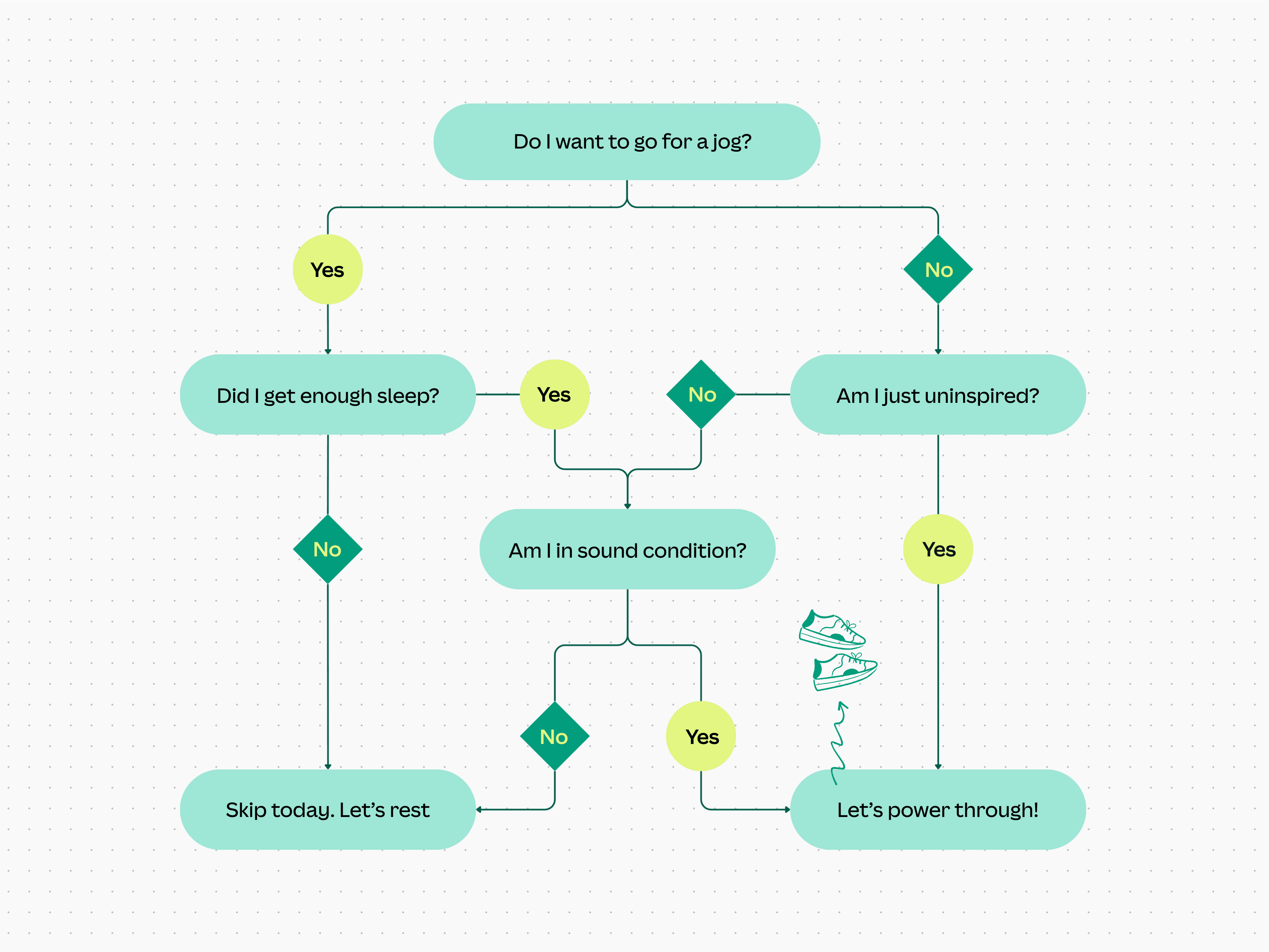 Árbol de decisiones: ¿Qué es? Ejemplos y plantillas | Canva
