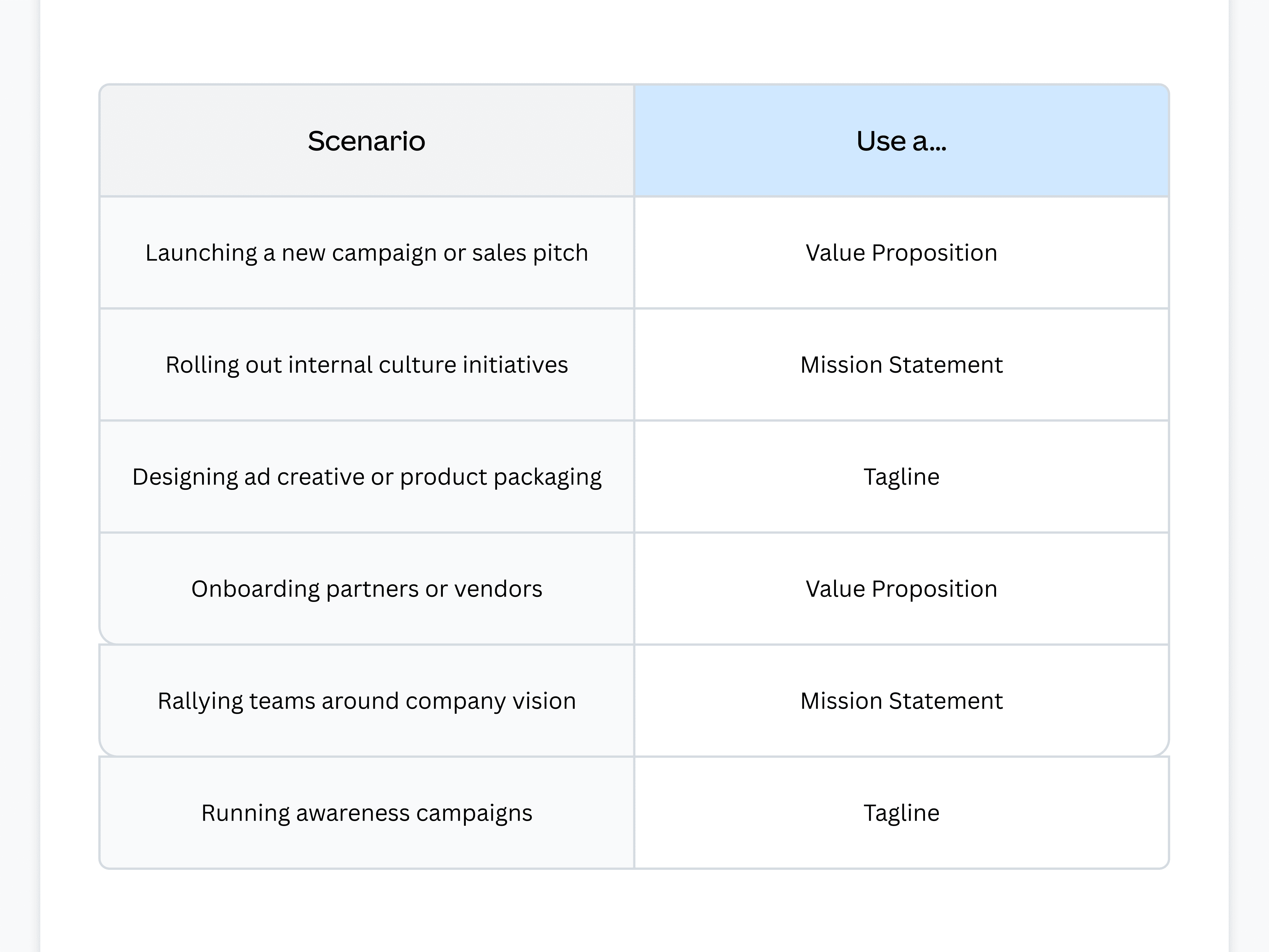 What Is a Value Proposition? (Examples & Templates) | Canva