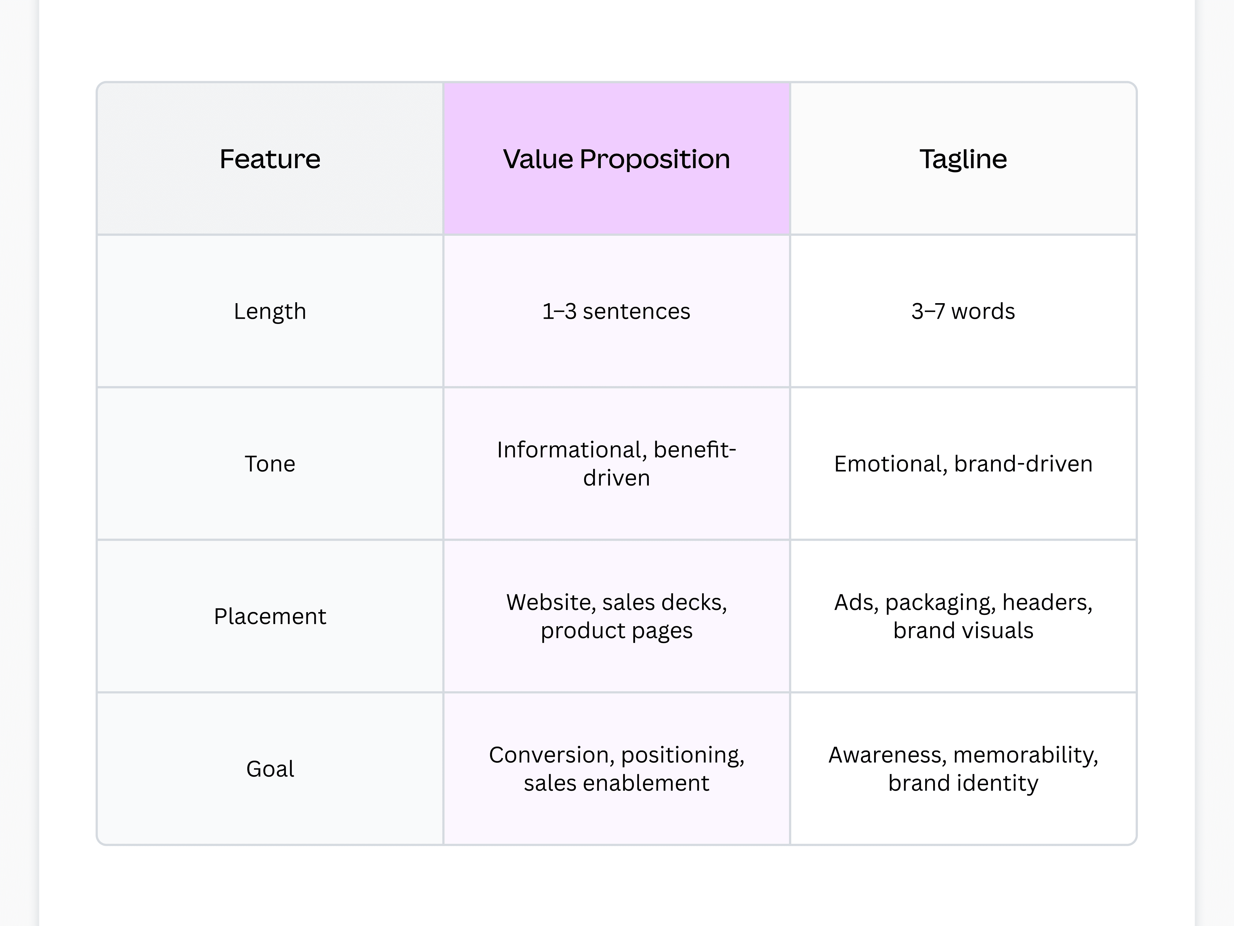 What Is a Value Proposition? (Examples & Templates) | Canva