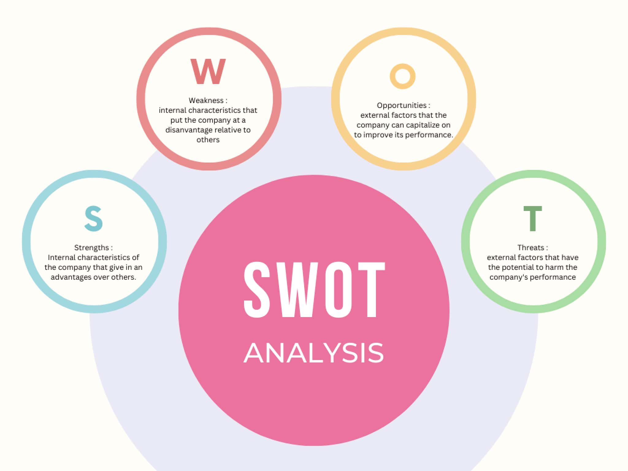 टेम्प्लेट्स और उदाहरणों के साथ मुफ़्त SWOT विश्लेषण मेकर | Canva