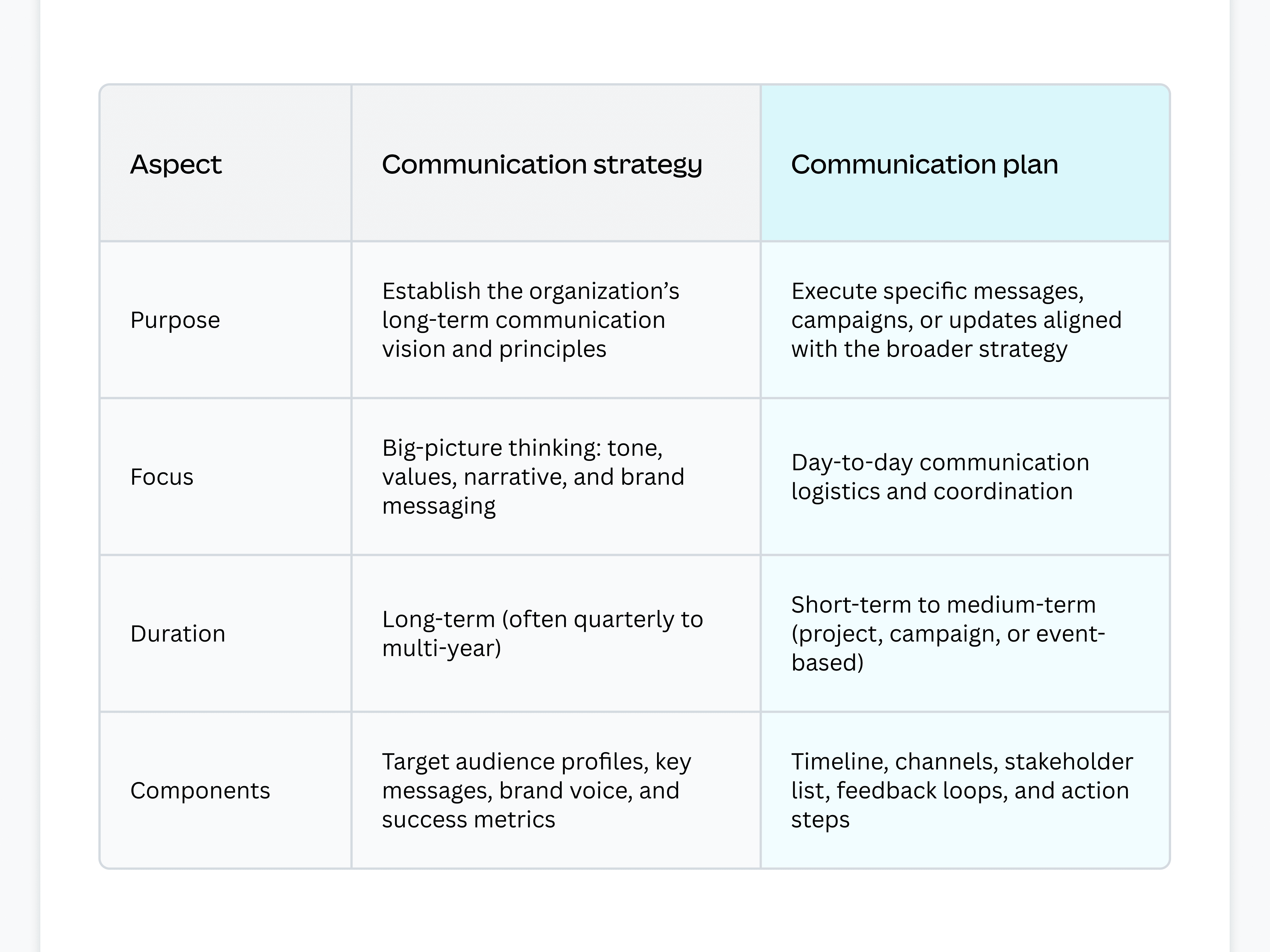 Make a communication plan: How-to, templates, tips | Canva