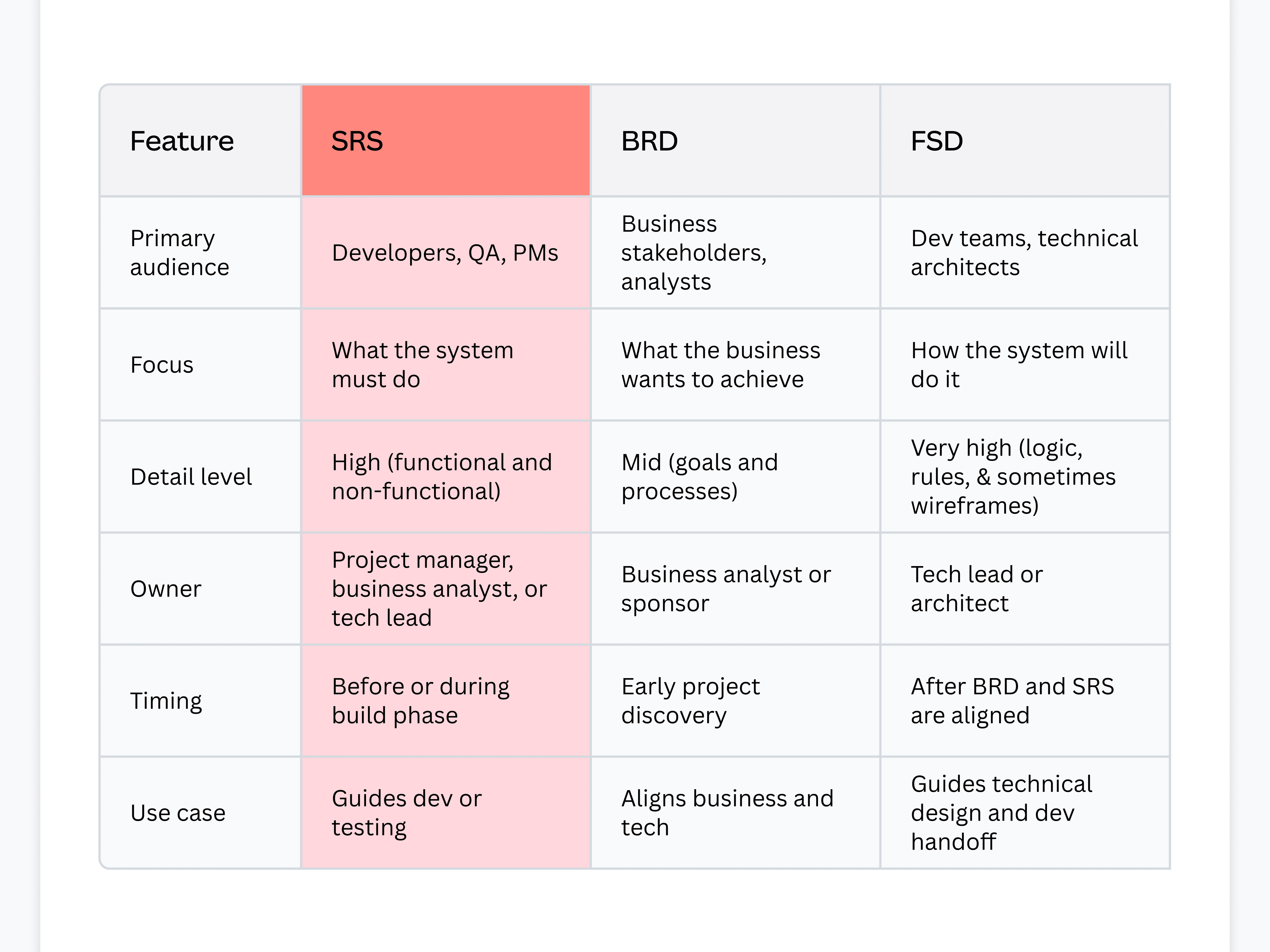Write an SRS document: How-tos, templates, and tips | Canva