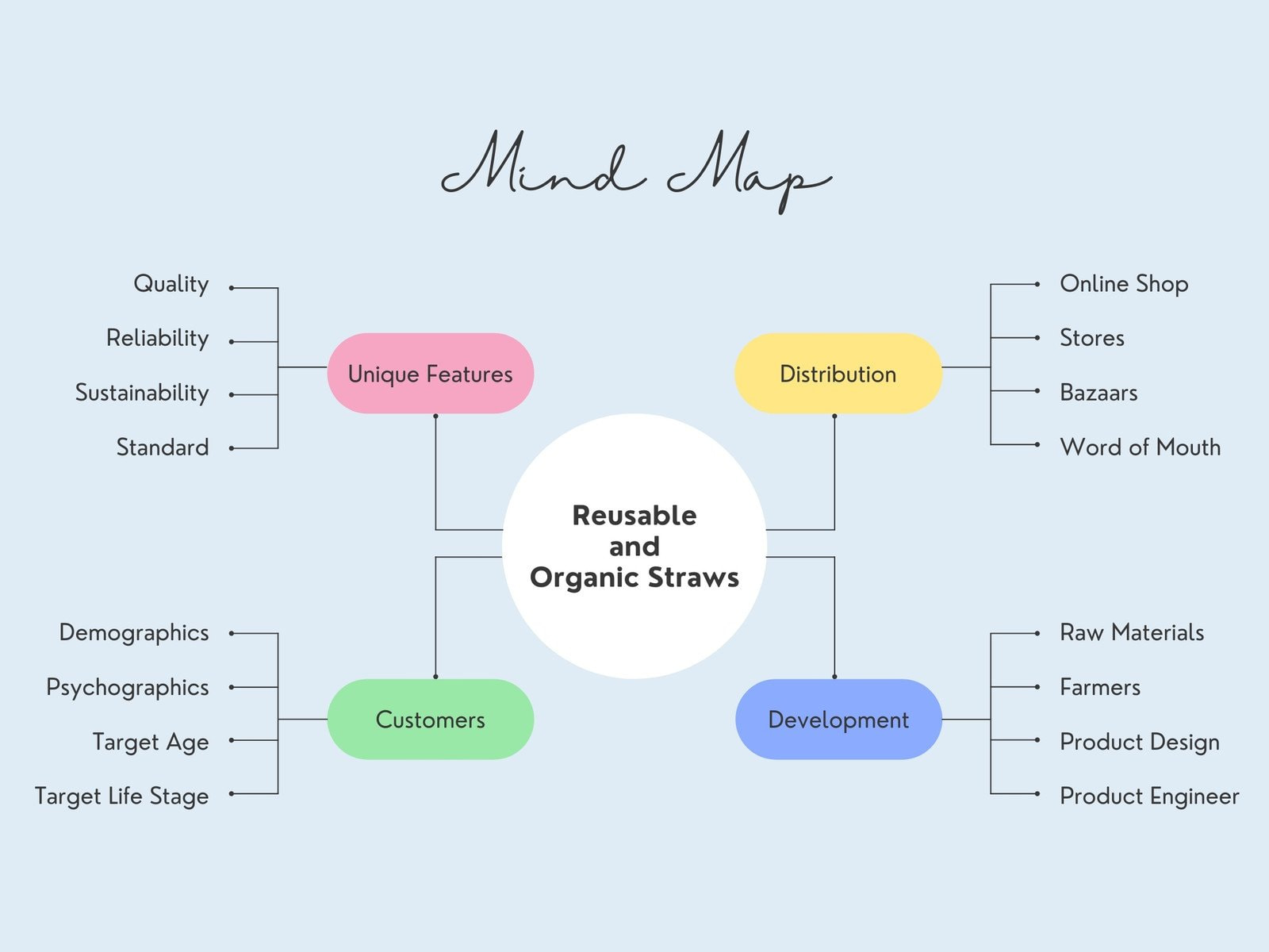 Pembuat Peta Konsep Aesthetic, Gratis | Canva