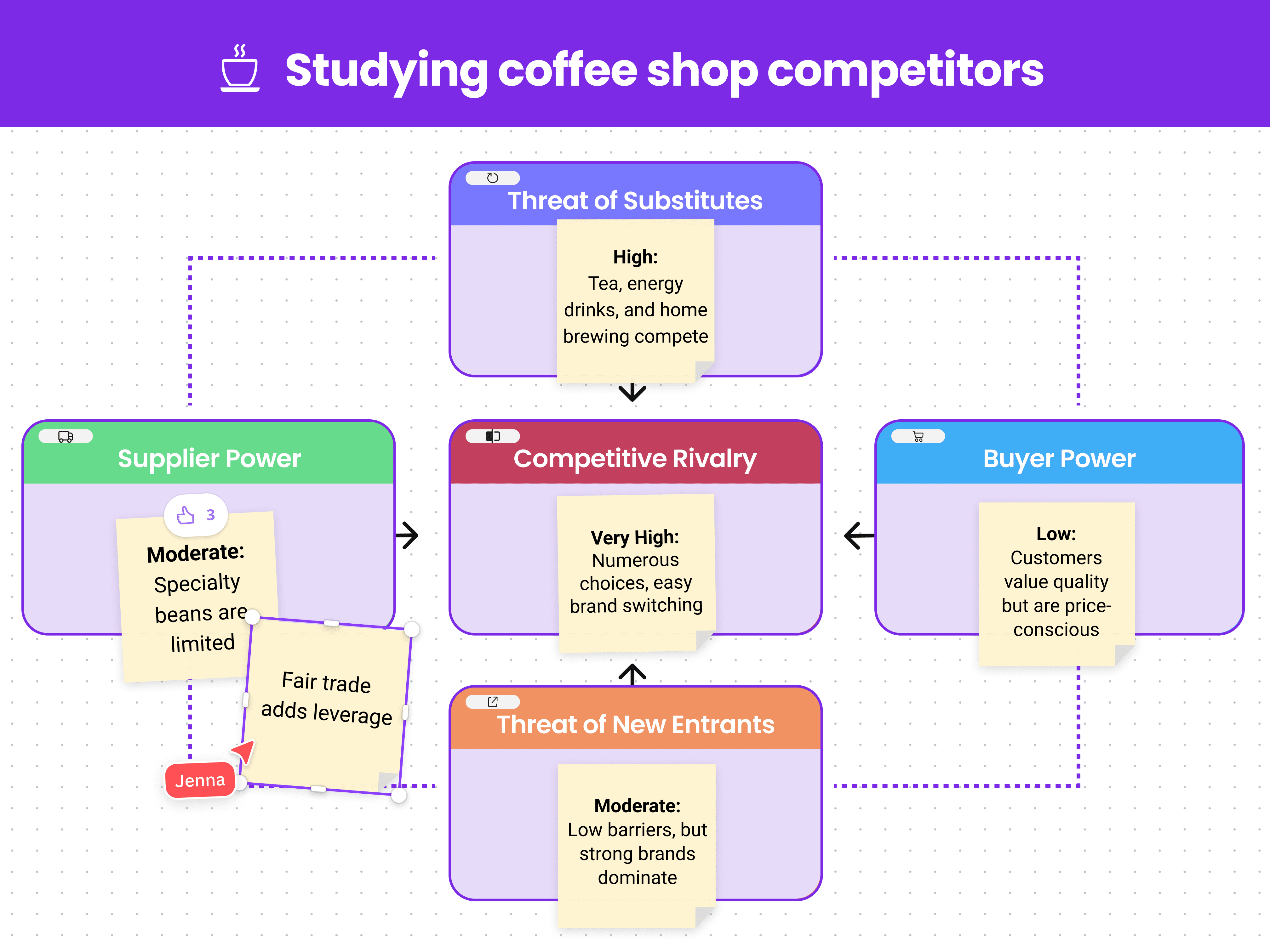 Porter’s Five Forces (Templates and Best Practices) | Canva